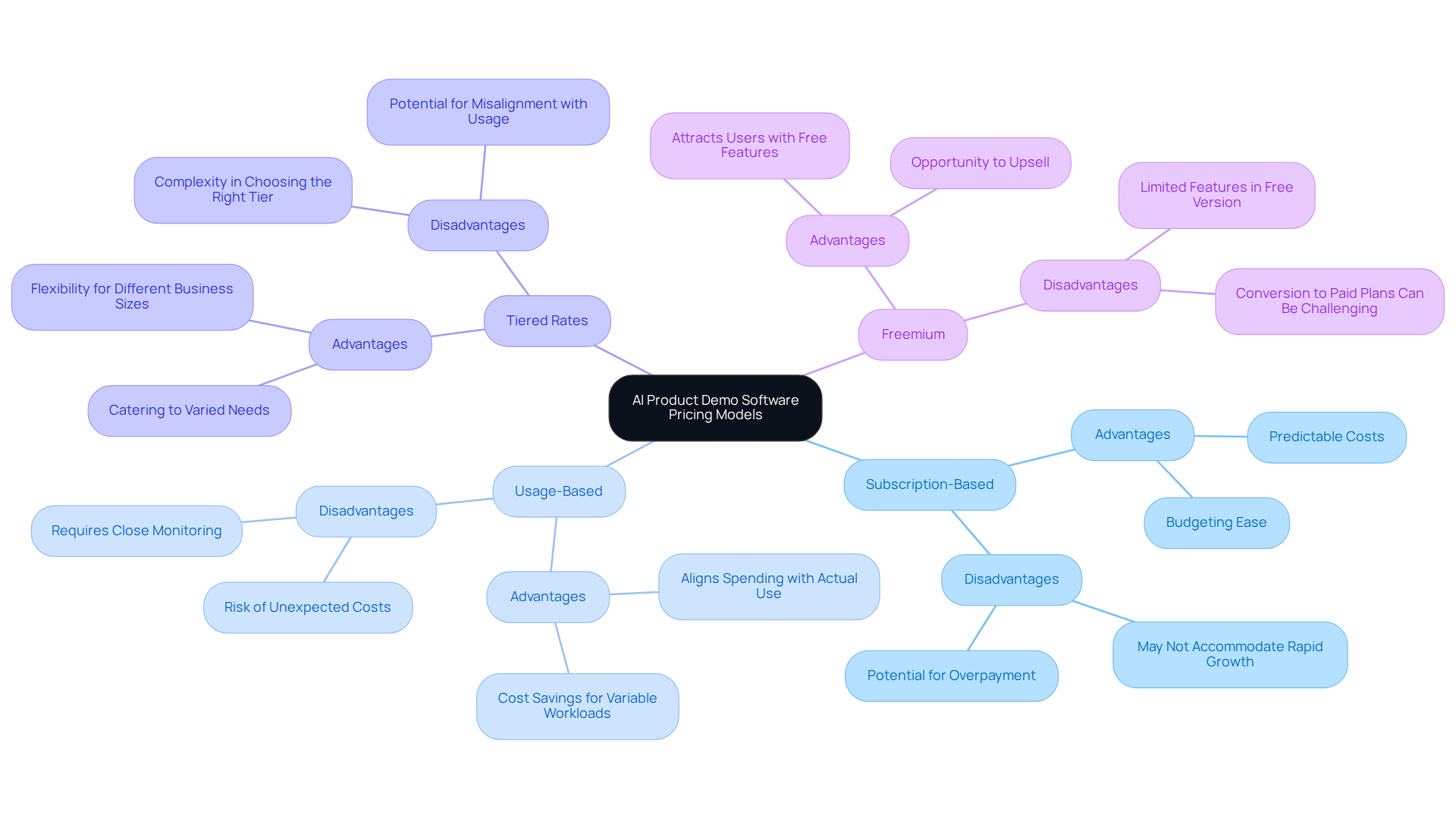 The central node represents the main topic, while the branches show different pricing models. Each sub-branch highlights key features or considerations, helping you understand the strengths and weaknesses of each model.