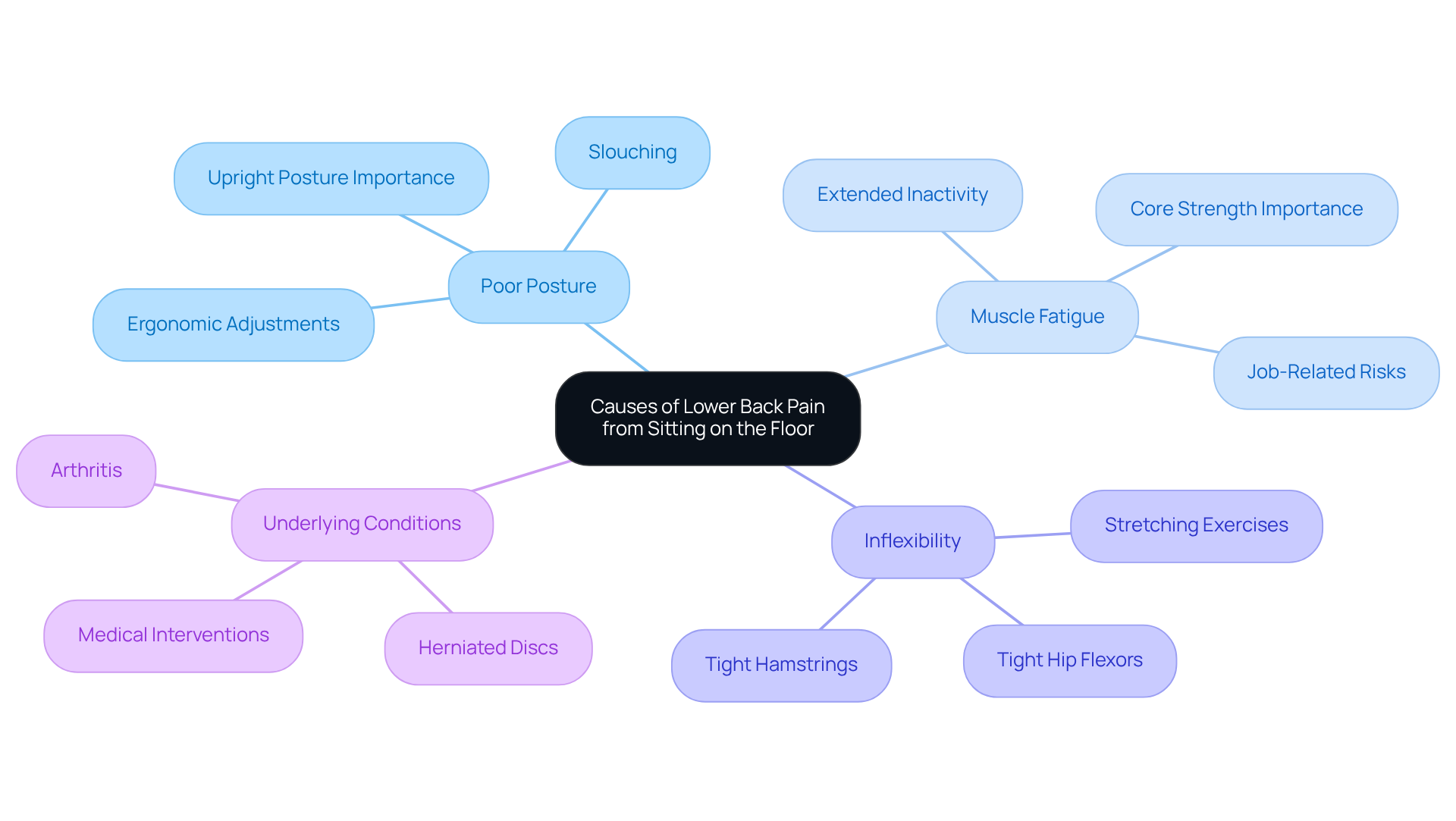 This mindmap shows the different reasons why sitting on the floor can lead to lower back pain. Each branch represents a cause, and the sub-branches provide more details or solutions related to that cause. Follow the branches to see how each factor connects to the main issue. This mindmap shows the different reasons why sitting on the floor can lead to lower back pain. Each branch represents a cause, and the sub-branches provide more details or solutions related to that cause. Follow the branches to see how each factor connects to the main issue.