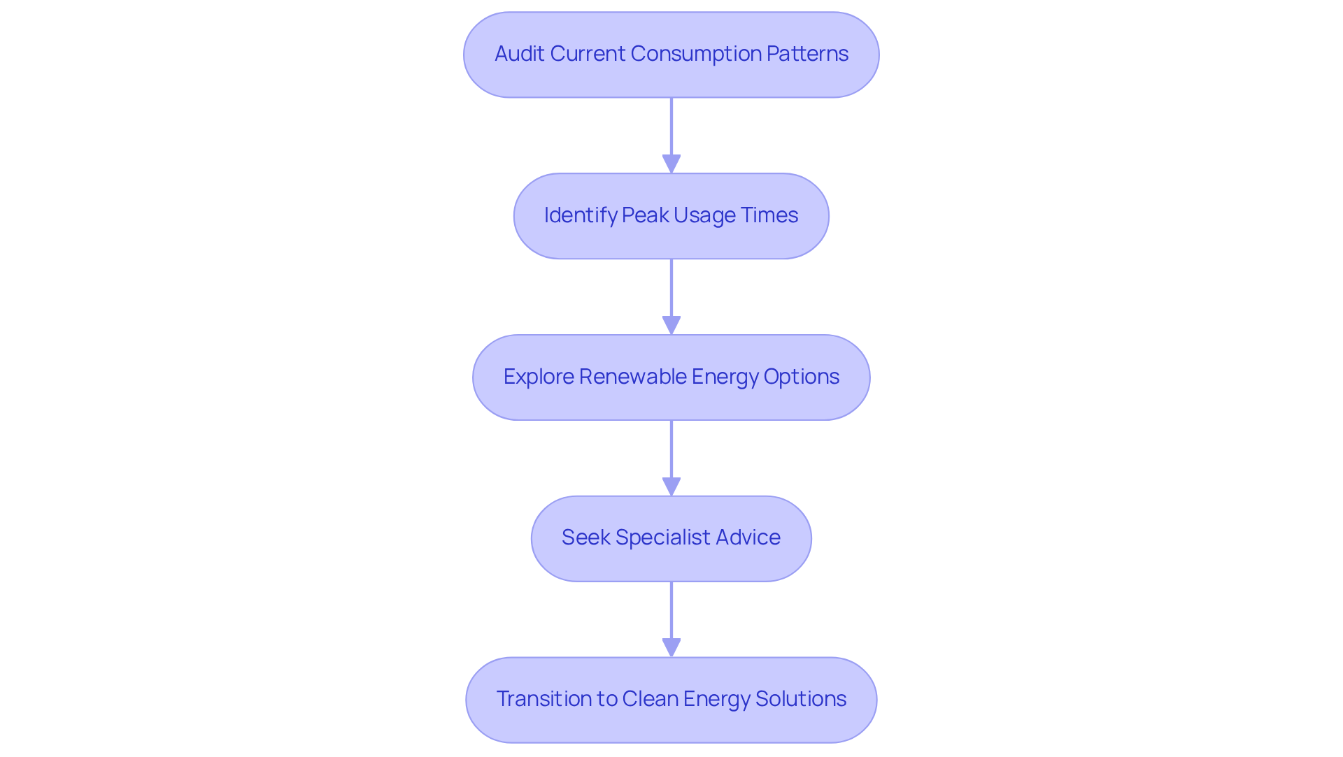 Each box represents a step in the process of understanding your energy needs and finding renewable solutions. Follow the arrows to see how each step leads to the next, guiding you toward a sustainable energy future.