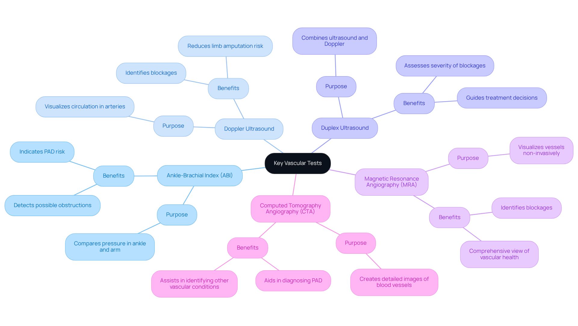 The central node represents the main topic of vascular tests. Each branch shows a specific test, and the sub-branches explain what each test does and why it's important for diagnosing vascular health.