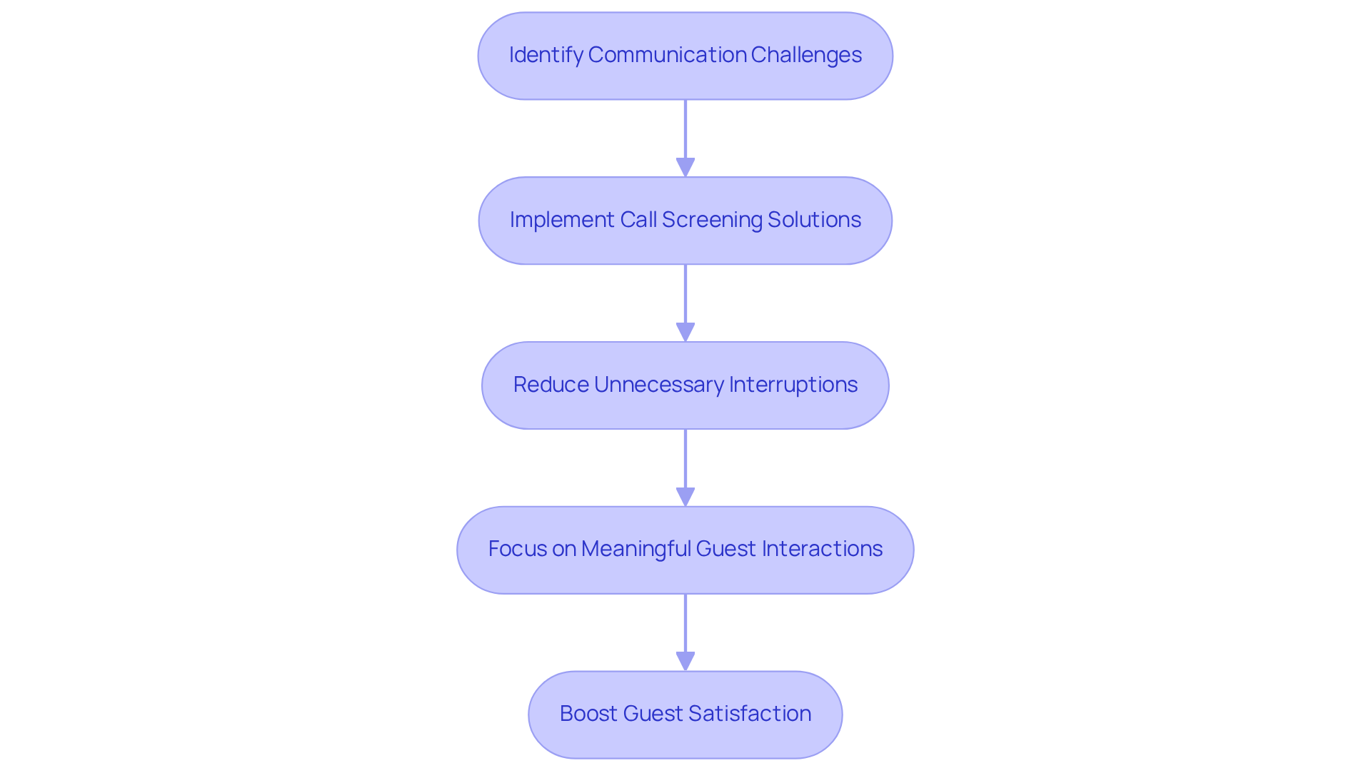 Follow the arrows from identifying communication challenges to boosting guest satisfaction. Each step shows how hotels can streamline their communication for better service. Follow the arrows from identifying communication challenges to boosting guest satisfaction. Each step shows how hotels can streamline their communication for better service.