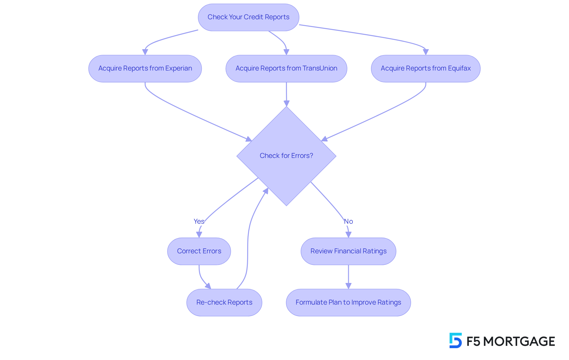 This flowchart guides you through the process of checking your credit reports. Follow the boxes to see what steps to take, from acquiring reports to correcting errors and planning for improvement.