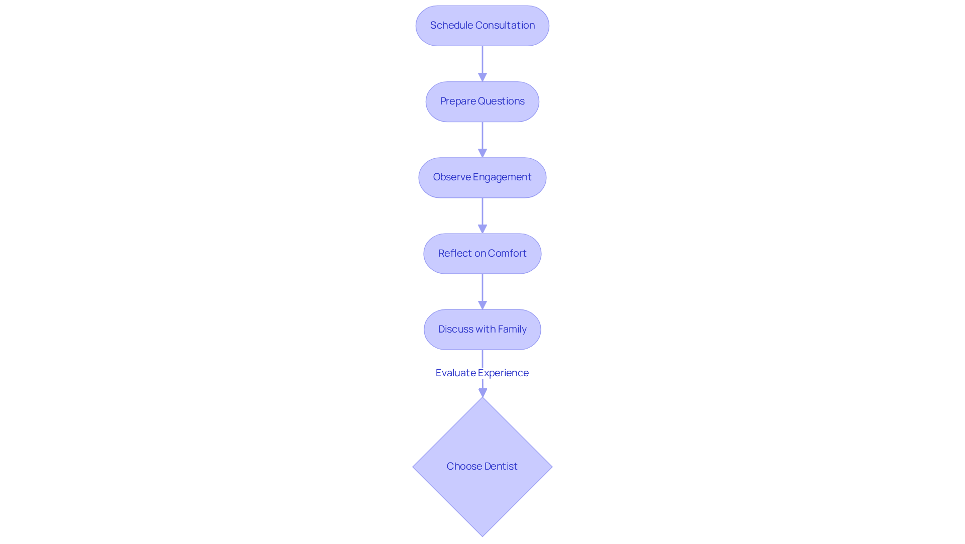 Follow the arrows to see the steps you should take when looking for a family dentist. Each box represents an important action or consideration to help you find the right fit for your dental care.