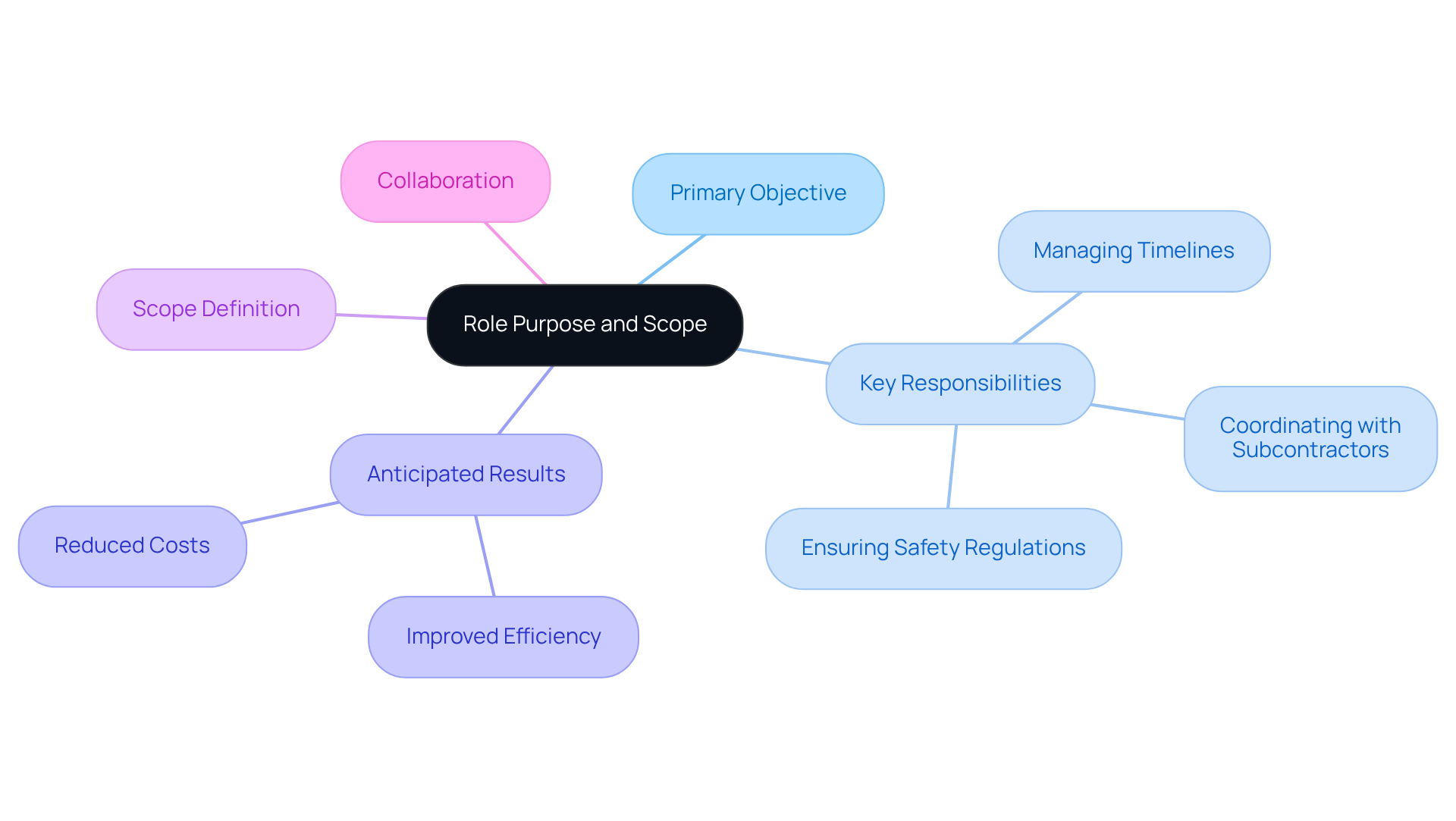 This mindmap shows how to define a job role. Start at the center with the main purpose, then follow the branches to see responsibilities, expected outcomes, and the importance of collaboration. Each branch helps clarify how these elements connect to create a clear role definition. This mindmap shows how to define a job role. Start at the center with the main purpose, then follow the branches to see responsibilities, expected outcomes, and the importance of collaboration. Each branch helps clarify how these elements connect to create a clear role definition.