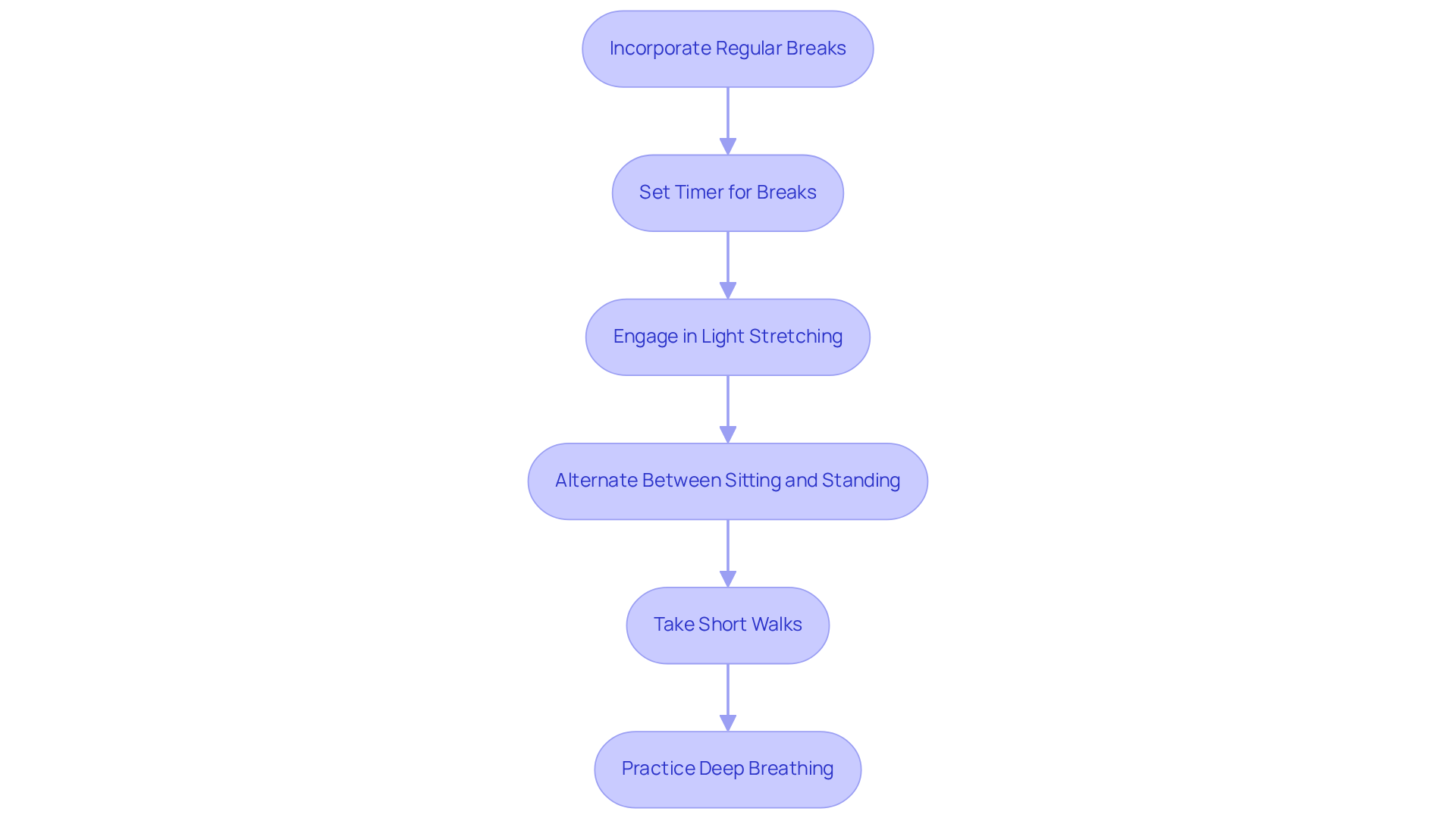 This flowchart guides you through simple steps to enhance your work routine. Start at the top and follow the arrows to see what actions to take during your breaks for better health and productivity. This flowchart guides you through simple steps to enhance your work routine. Start at the top and follow the arrows to see what actions to take during your breaks for better health and productivity.