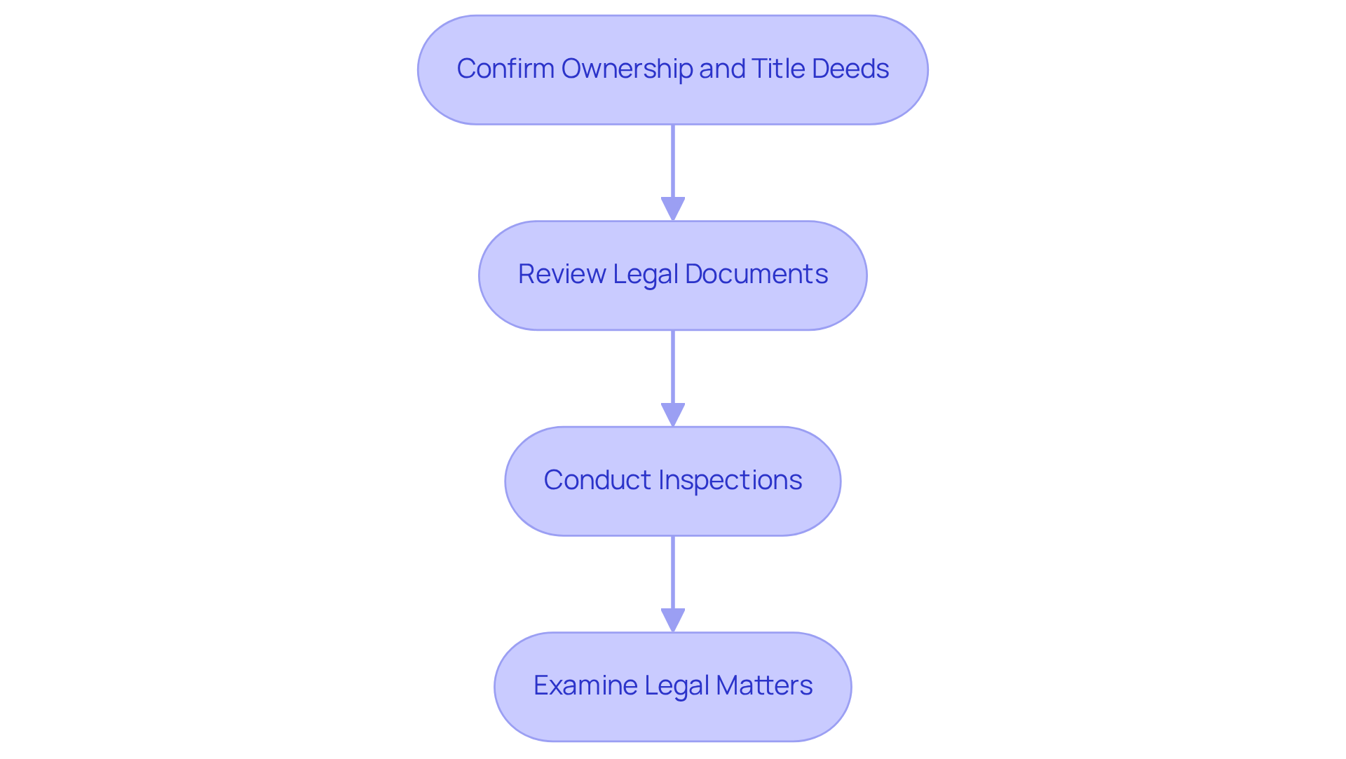 Each box represents a crucial step in ensuring a safe and secure real estate investment. Follow the arrows to understand the order in which these steps should be completed.