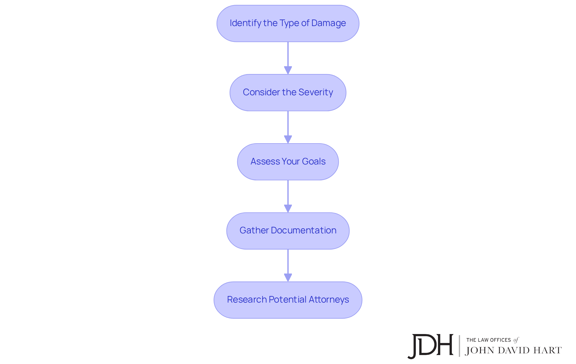 Each box represents a step in the process of assessing your personal injury needs. Follow the arrows to see how to move from one step to the next, ensuring you cover all important aspects before seeking legal help.