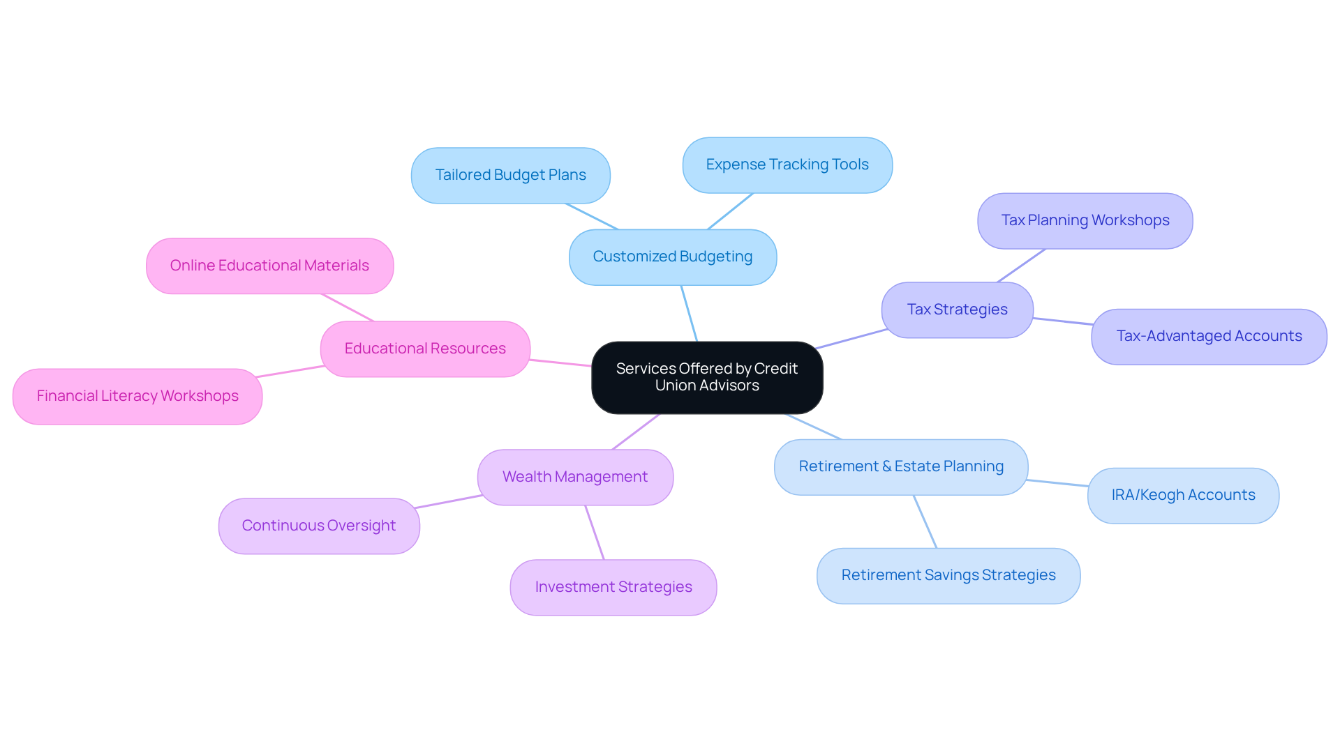The central node represents the overall services, while each branch highlights a specific area of support. Follow the branches to explore how each service can help families manage their finances better. The central node represents the overall services, while each branch highlights a specific area of support. Follow the branches to explore how each service can help families manage their finances better.