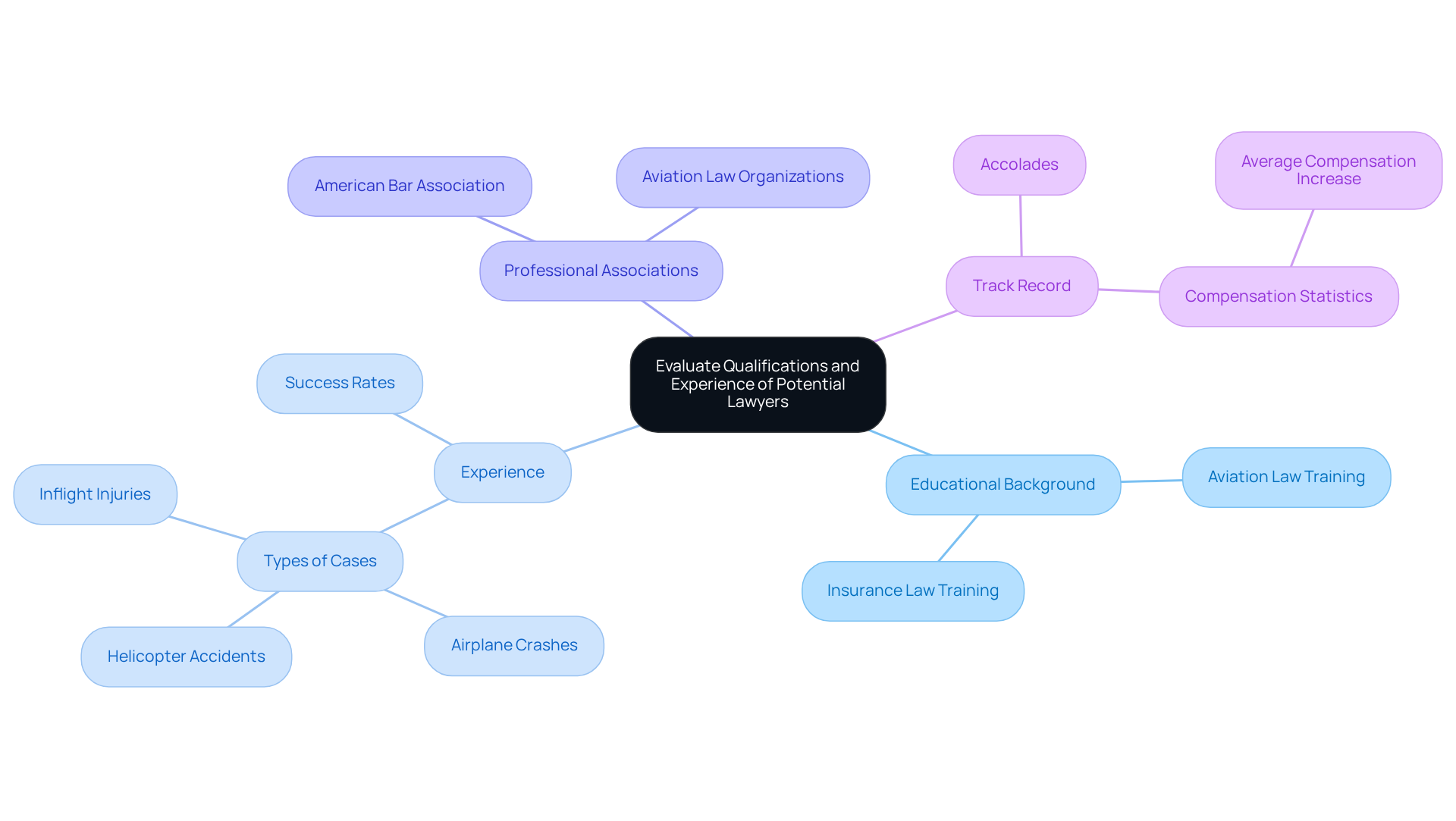 This mindmap helps you visualize what to look for in a lawyer after an aviation injury. Start at the center with the main topic, then follow the branches to see the important qualifications and experiences that can help you choose the right attorney. This mindmap helps you visualize what to look for in a lawyer after an aviation injury. Start at the center with the main topic, then follow the branches to see the important qualifications and experiences that can help you choose the right attorney.