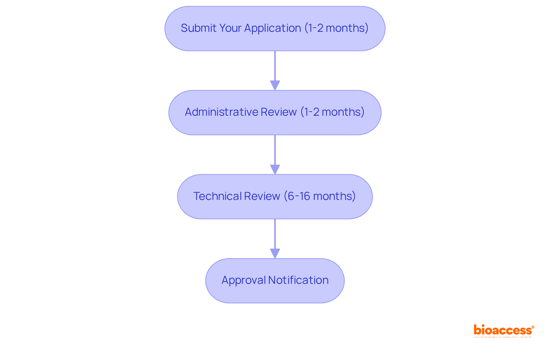 This flowchart outlines the steps to navigate the submission process for clinical trial approval. Each box represents a key step, and the arrows show the order in which they must be completed. The time estimates indicate how long each review phase typically takes.