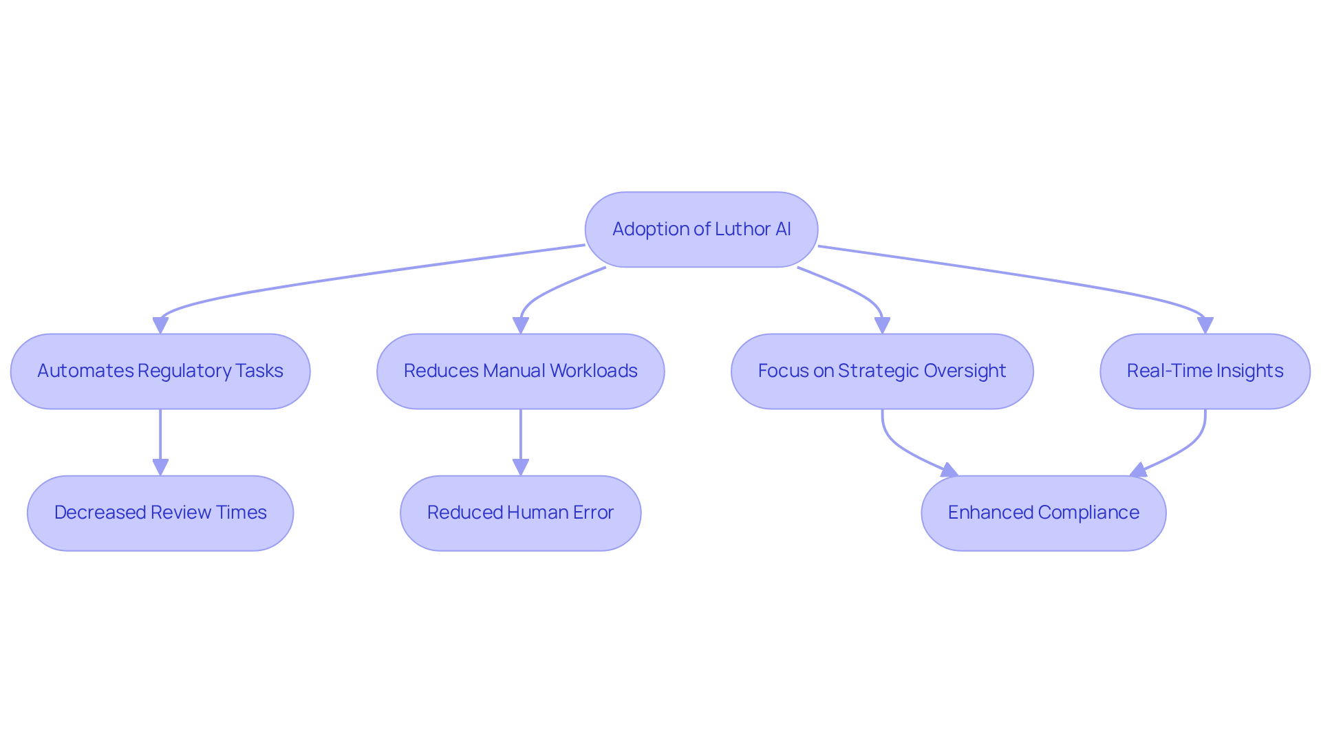 This flowchart illustrates the steps involved in adopting Luthor AI's solutions. Each box represents a key stage in the process, showing how adopting AI leads to improved efficiency and compliance in hedge funds. This flowchart illustrates the steps involved in adopting Luthor AI's solutions. Each box represents a key stage in the process, showing how adopting AI leads to improved efficiency and compliance in hedge funds.