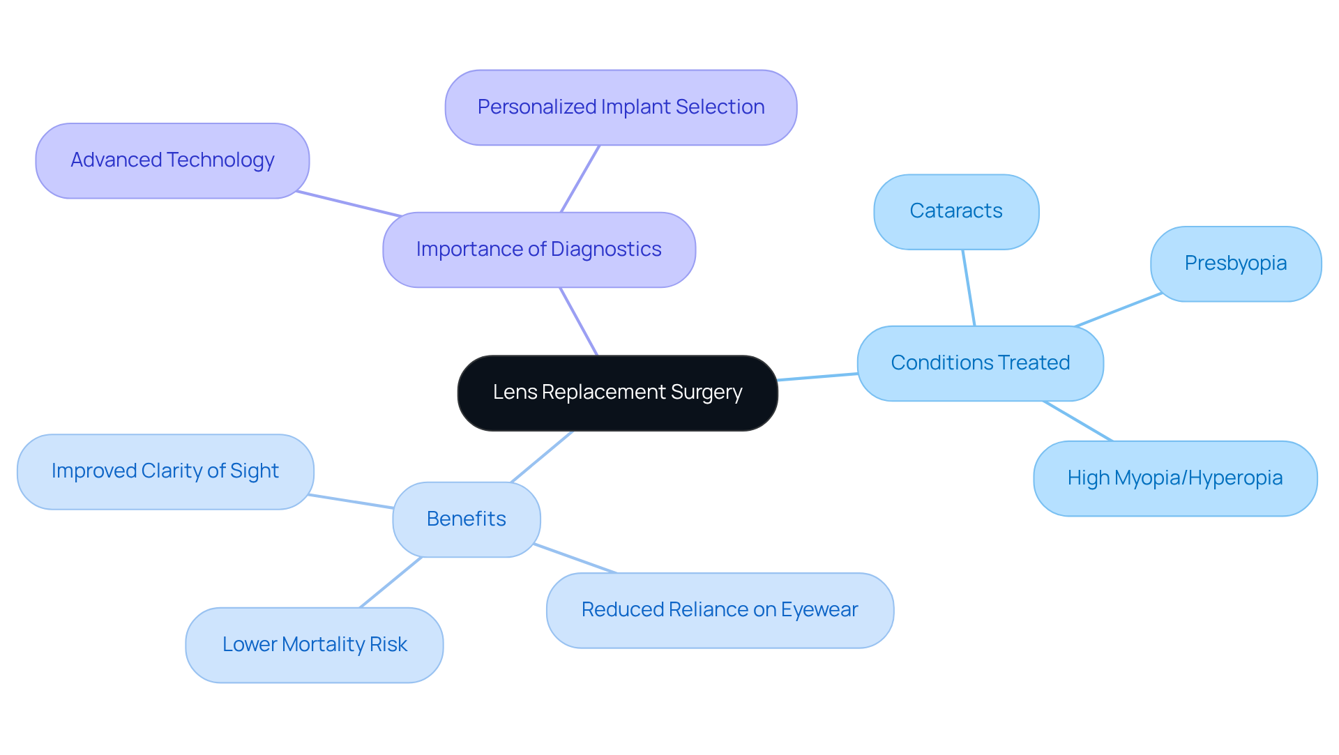 Start at the center with the main topic of lens replacement surgery, then explore the branches to see the conditions it treats, the benefits it offers, and the importance of thorough diagnostics.
