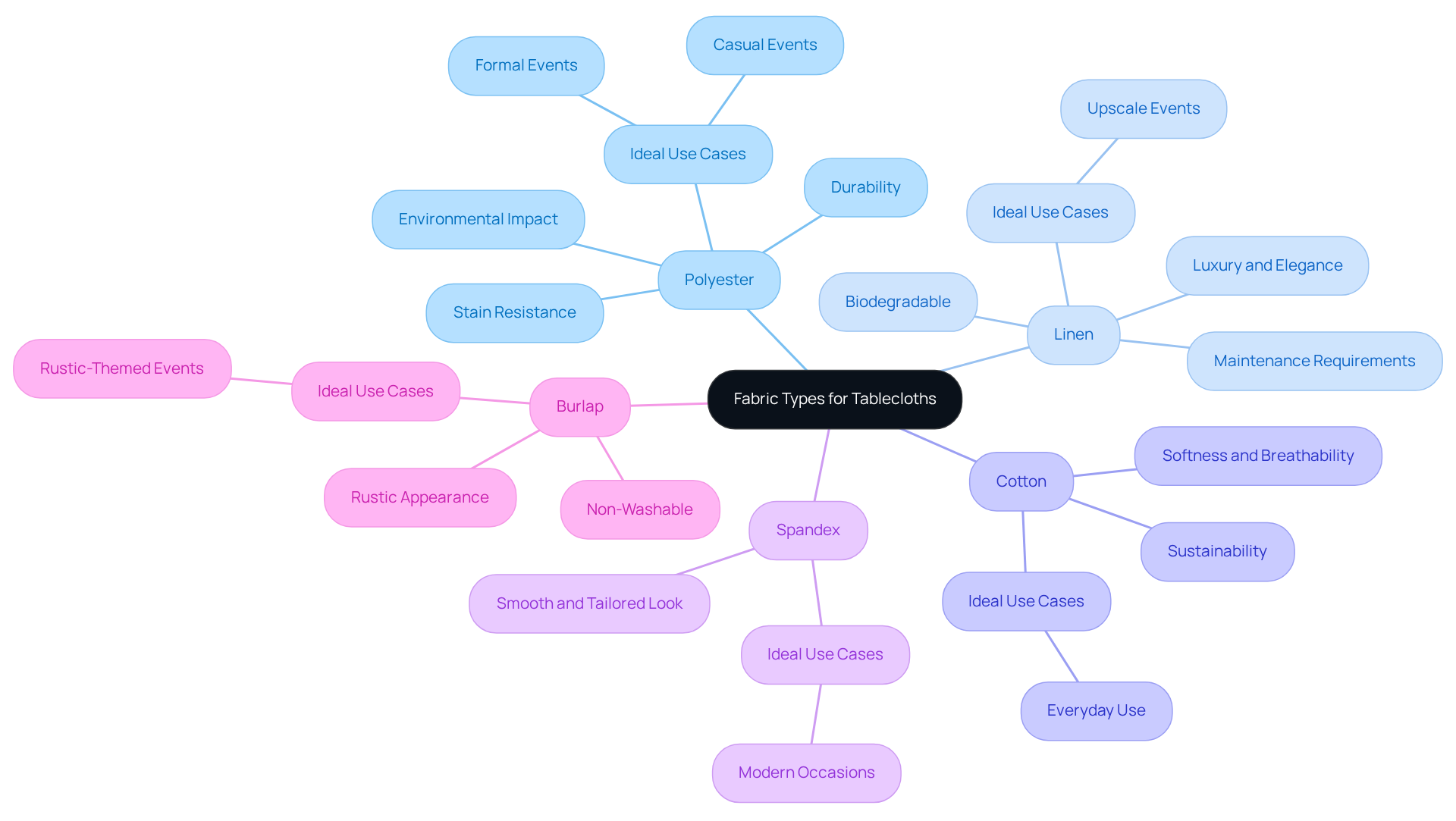 The central node represents the main topic of fabric types. Each branch shows a different fabric, and the sub-branches highlight their unique characteristics. This helps you quickly understand the pros and cons of each material.