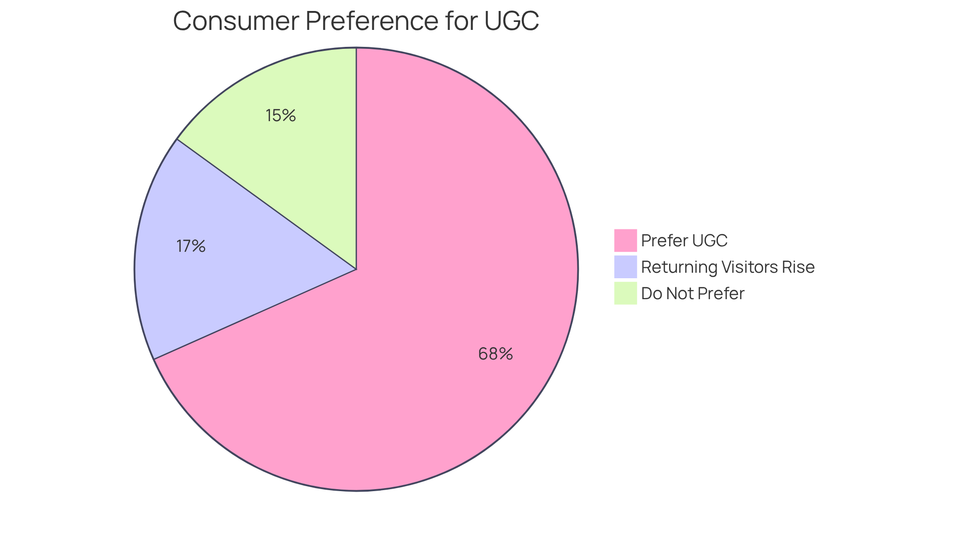This chart shows how user-generated content influences consumer choices. The larger slice represents the majority of consumers who prefer brands that showcase reviews and testimonials, while the smaller slice shows those who don’t. The additional slice highlights the positive effect on returning website visitors.