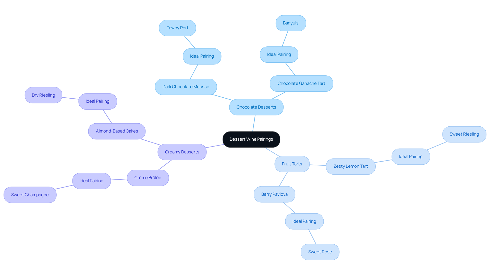 At the center, you'll find the main theme of dessert wine pairings. Each branch represents a type of dessert, and the sub-branches show the specific desserts along with their perfect beverage matches. This layout helps you see how different flavors work together.