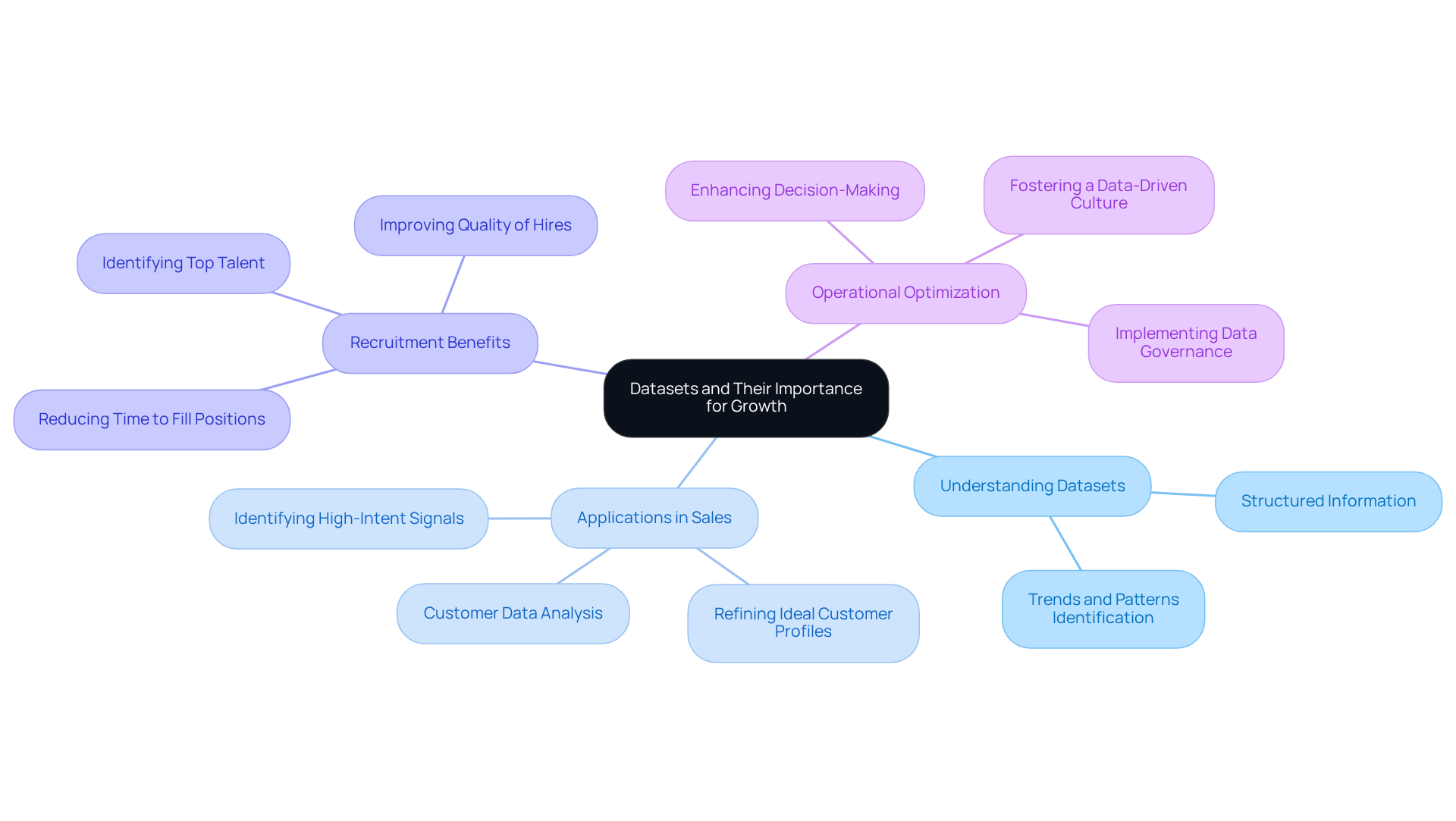 The central node represents the main topic of datasets. Each branch shows how datasets can be applied in different areas, helping organizations grow. Follow the branches to see specific examples and insights related to each application.