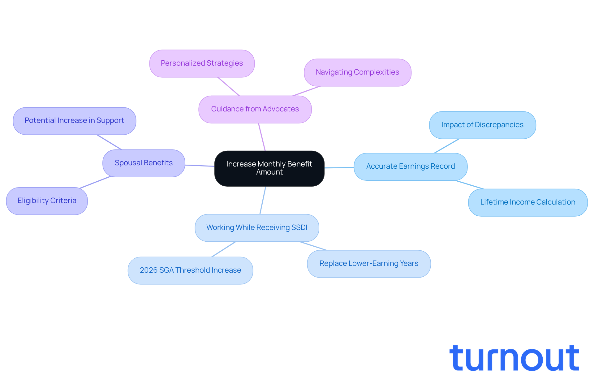 Start at the center with the main goal of increasing benefits, then explore each strategy and its details by following the branches. Each color represents a different strategy, making it easy to see how they connect. Start at the center with the main goal of increasing benefits, then explore each strategy and its details by following the branches. Each color represents a different strategy, making it easy to see how they connect.