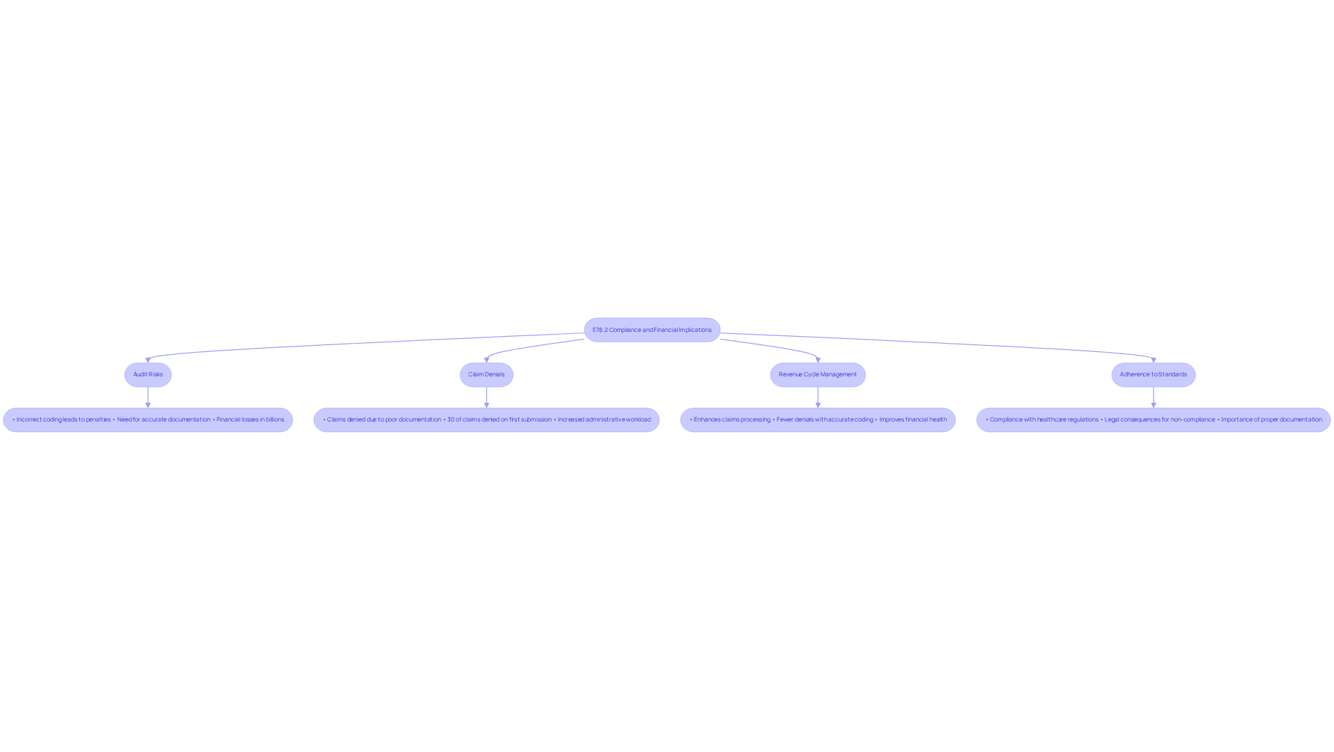 This flowchart illustrates the key compliance and financial challenges associated with the ICD 10 code E78.2. Each box represents a specific challenge, and the arrows show how they relate to one another. Understanding these connections can help mental health providers navigate their financial landscape more effectively.