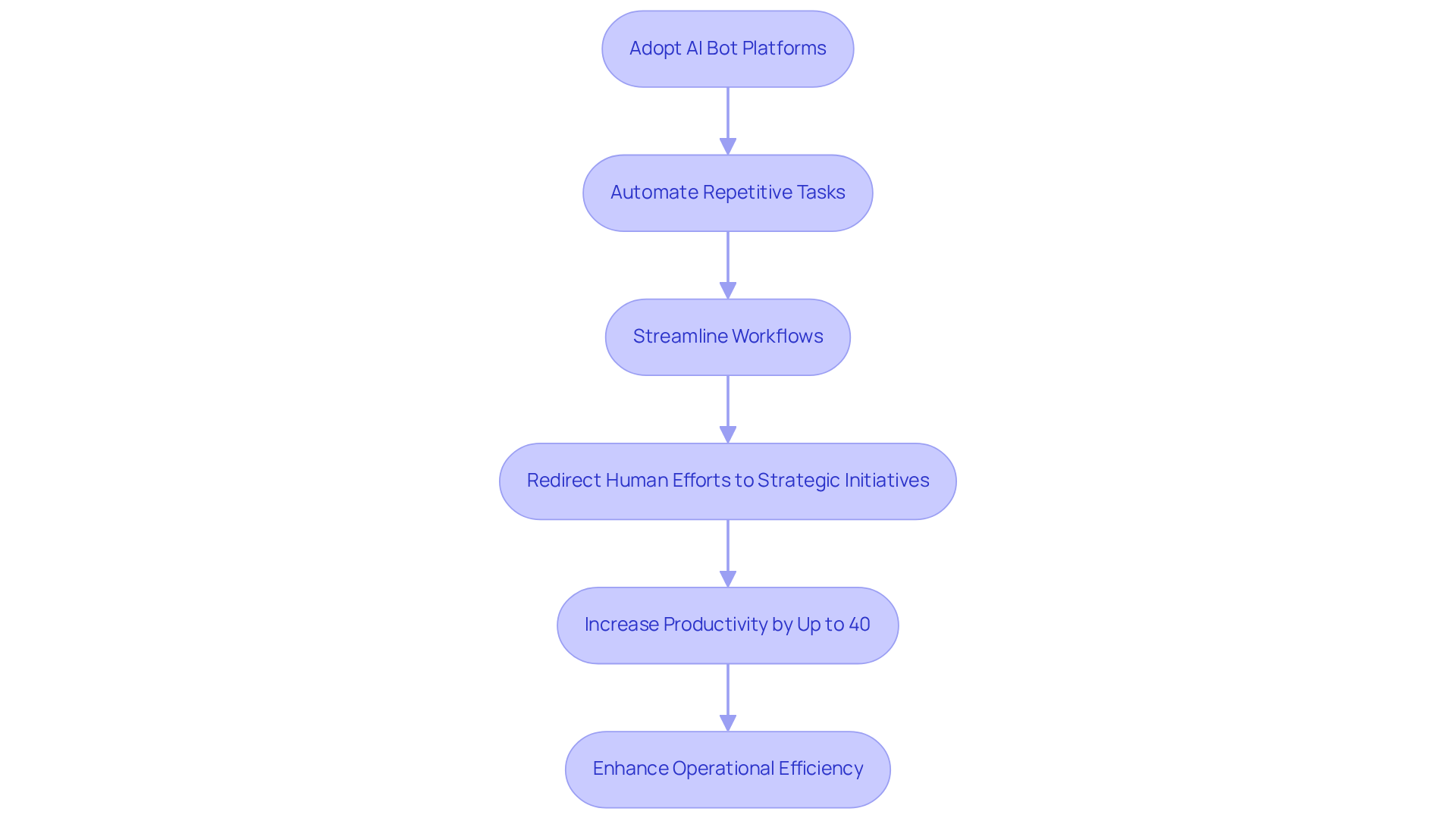 Why Small Businesses Need an AI Bot Platform for Growth and Efficiency ...