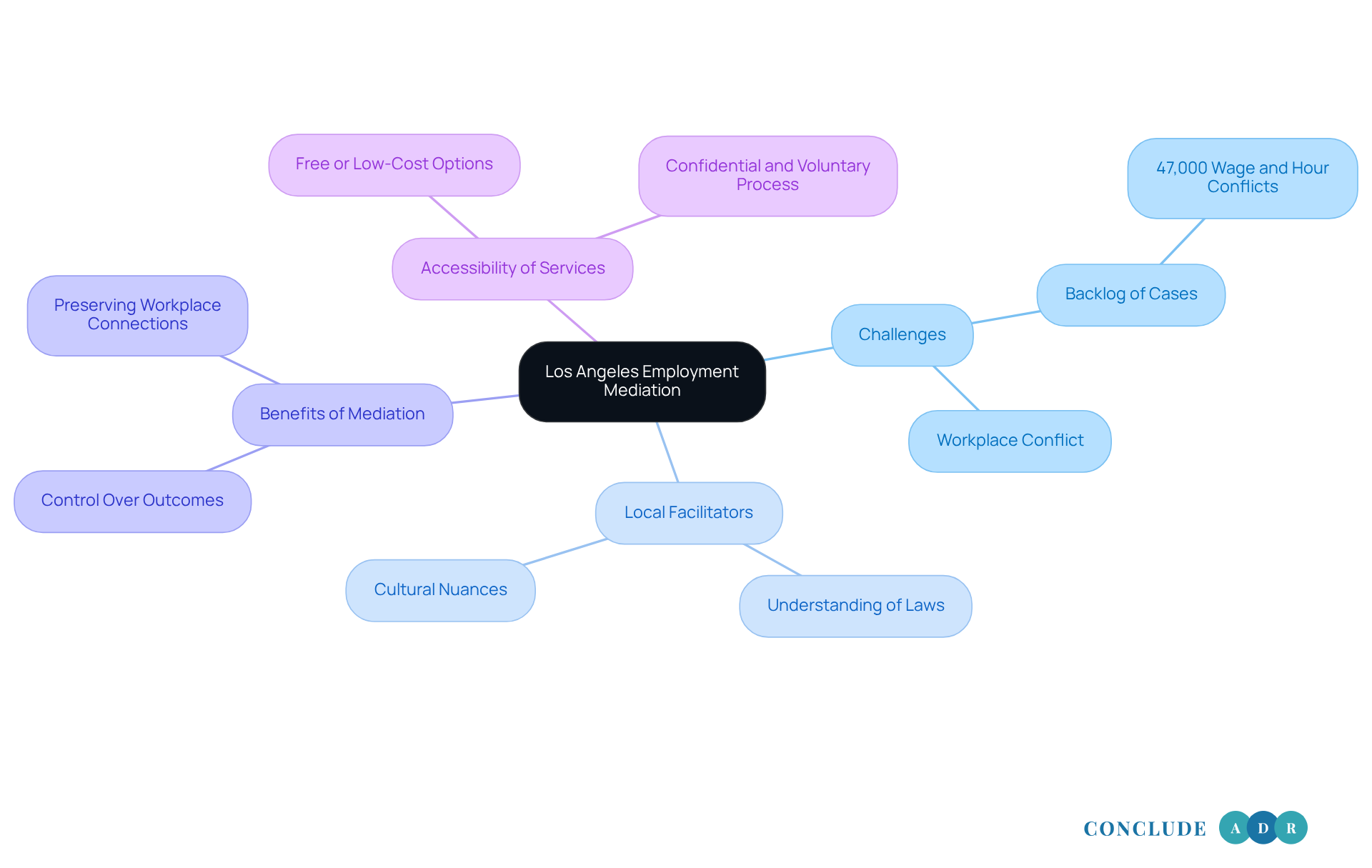 Start at the center with the main topic of employment mediation, then explore the branches to see the challenges, benefits, and services available. Each branch represents a key aspect of the mediation process.