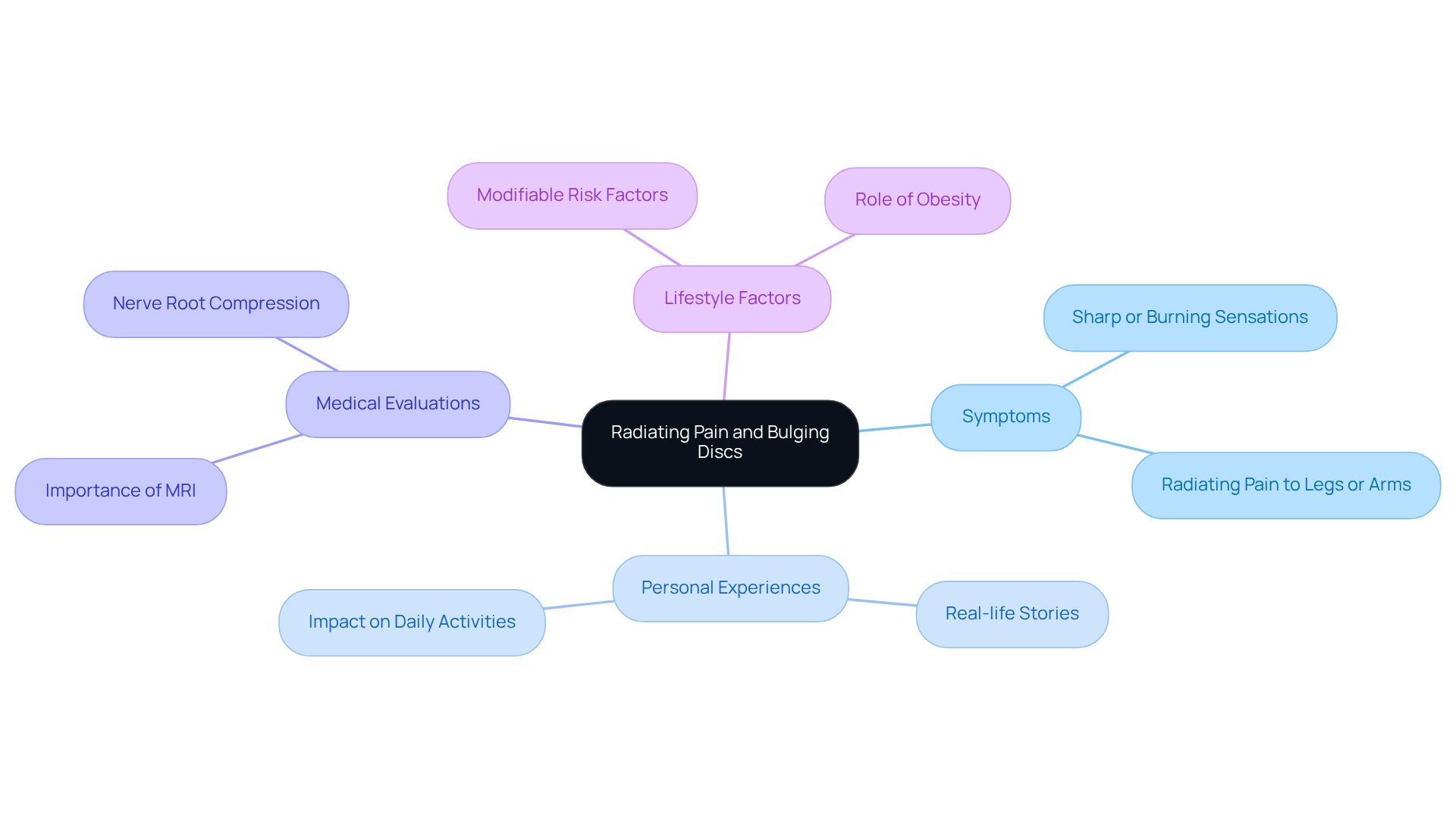 This mindmap starts with the main topic in the center and branches out to show related ideas. Each branch represents a different aspect of how bulging discs can cause radiating pain, helping you see the connections and understand the bigger picture.