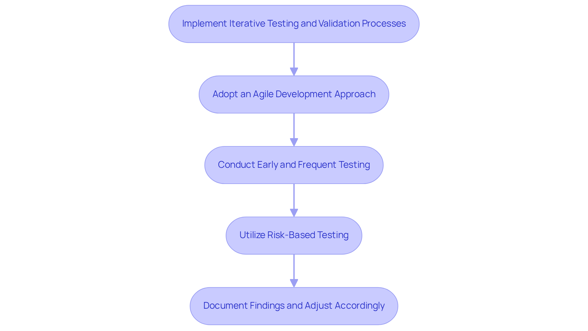 This flowchart outlines the key steps to successfully implement iterative testing and validation in medical device development. Follow the arrows from the top to the bottom to see how each step builds on the previous one, ensuring a thorough and compliant development process.
