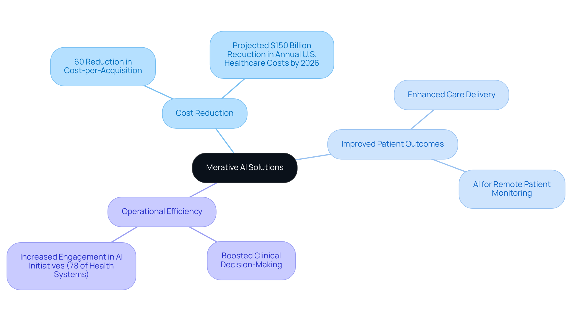 The central node represents Merative's AI solutions, while the branches show the key benefits and impacts. Each statistic or detail under the branches illustrates how these solutions enhance healthcare analytics.