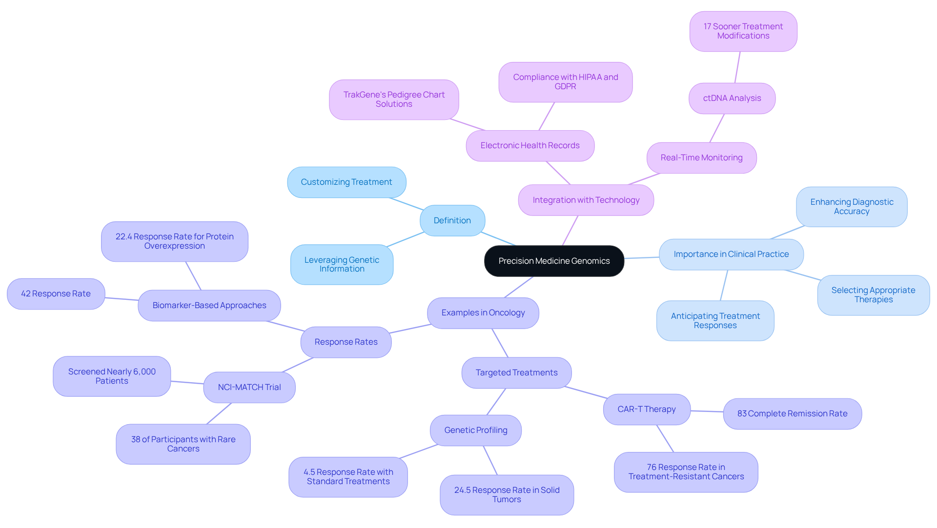 The central node represents the main concept of precision medicine genomics. Each branch explores different facets of this concept, helping you see how they connect and contribute to personalized medical care.