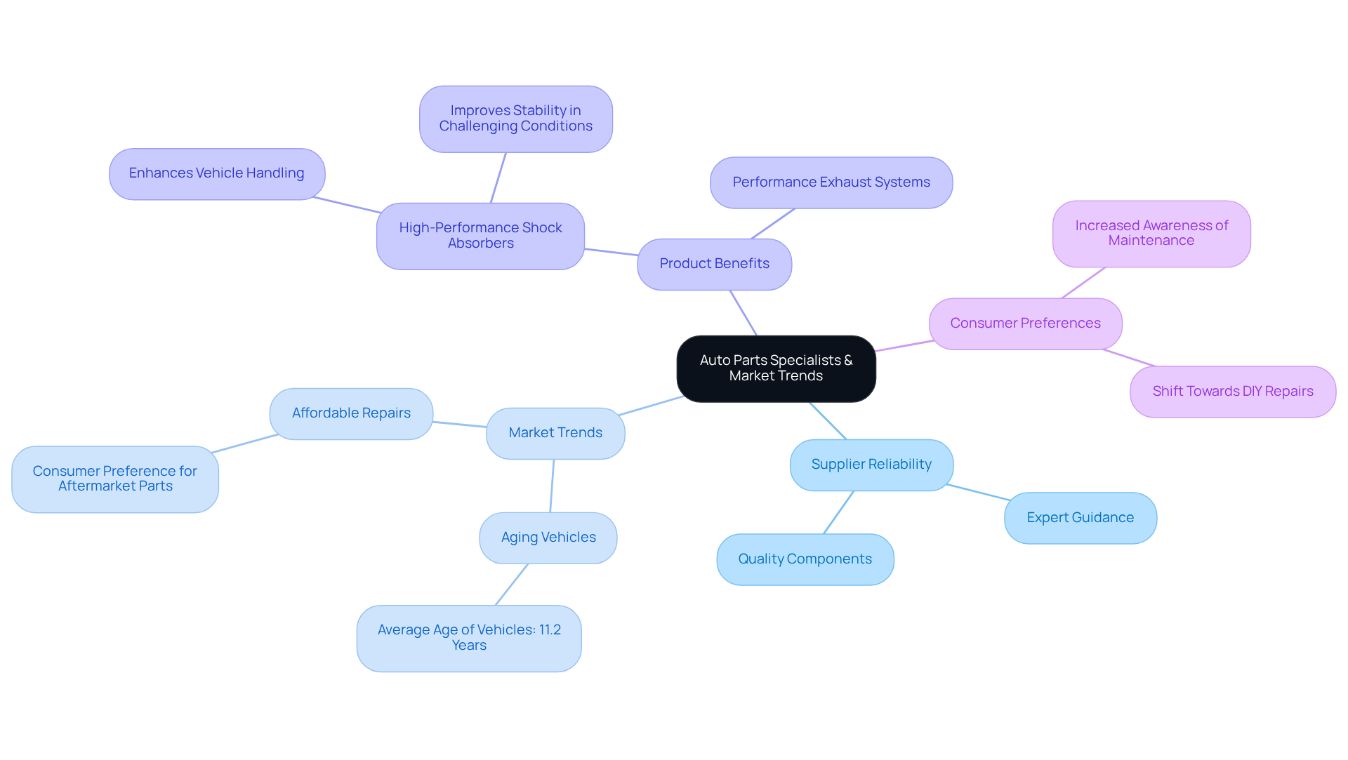This mindmap starts with the main topic in the center and branches out to show related ideas. Each branch represents a key area of focus, helping you see how they connect and contribute to understanding the automotive parts market.