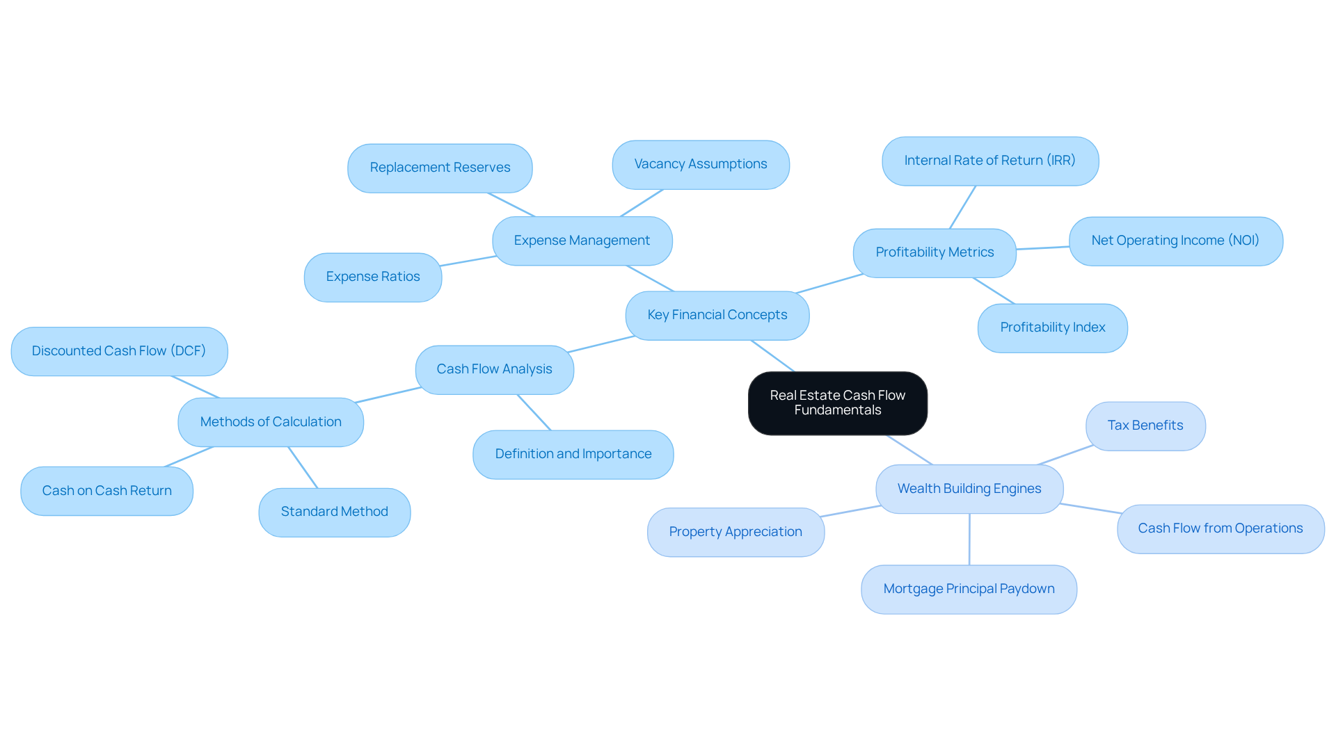 This mindmap starts with the central idea of cash flow in real estate investing. From there, you can explore key financial concepts and the four main ways real estate can build wealth. Each branch represents a different aspect of financial understanding, helping you see how they all connect.