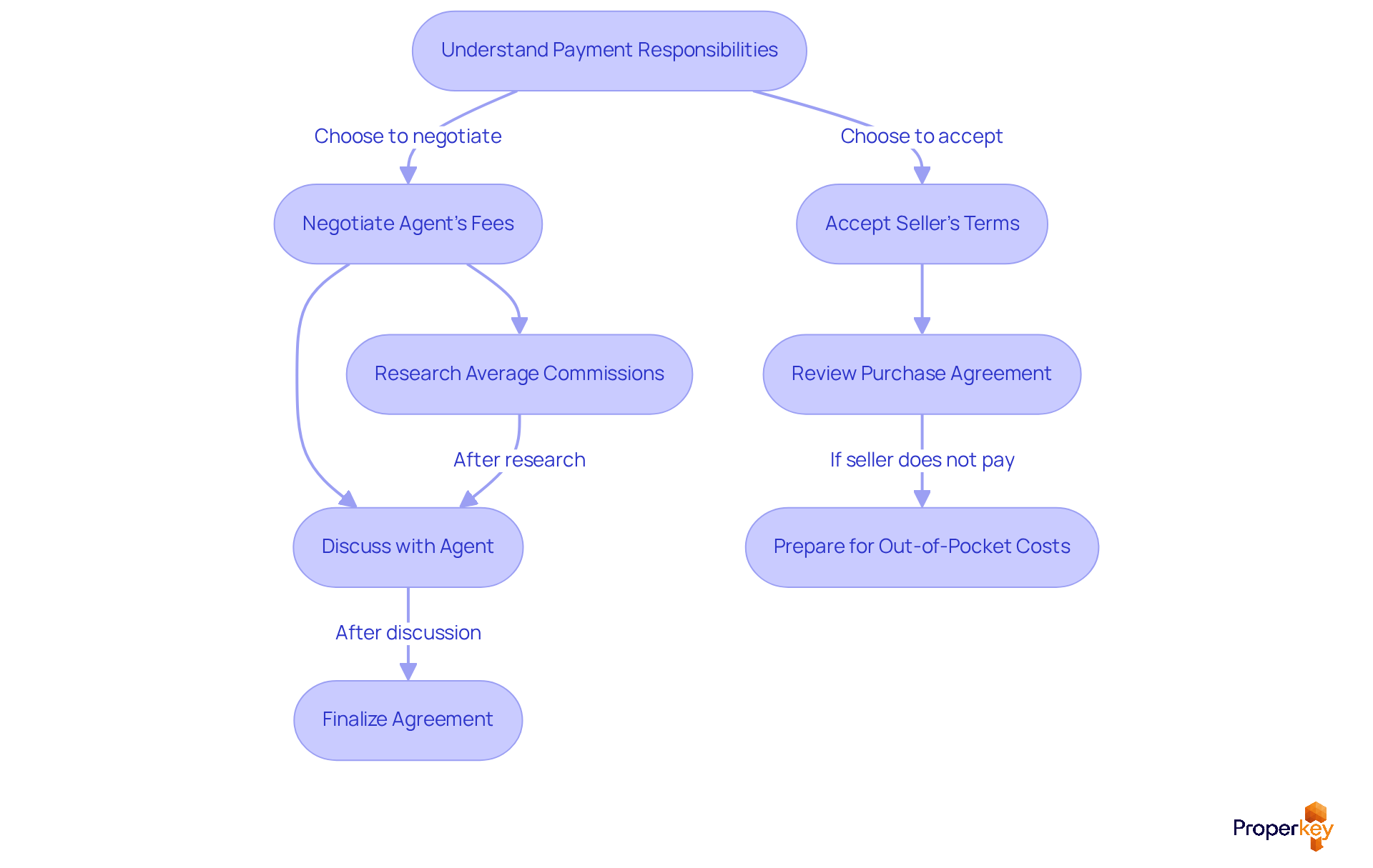 This flowchart guides buyers through the process of understanding and negotiating their real estate commission responsibilities. Follow the arrows to see the steps you need to take, whether you're negotiating fees or accepting the seller's terms. This flowchart guides buyers through the process of understanding and negotiating their real estate commission responsibilities. Follow the arrows to see the steps you need to take, whether you're negotiating fees or accepting the seller's terms.