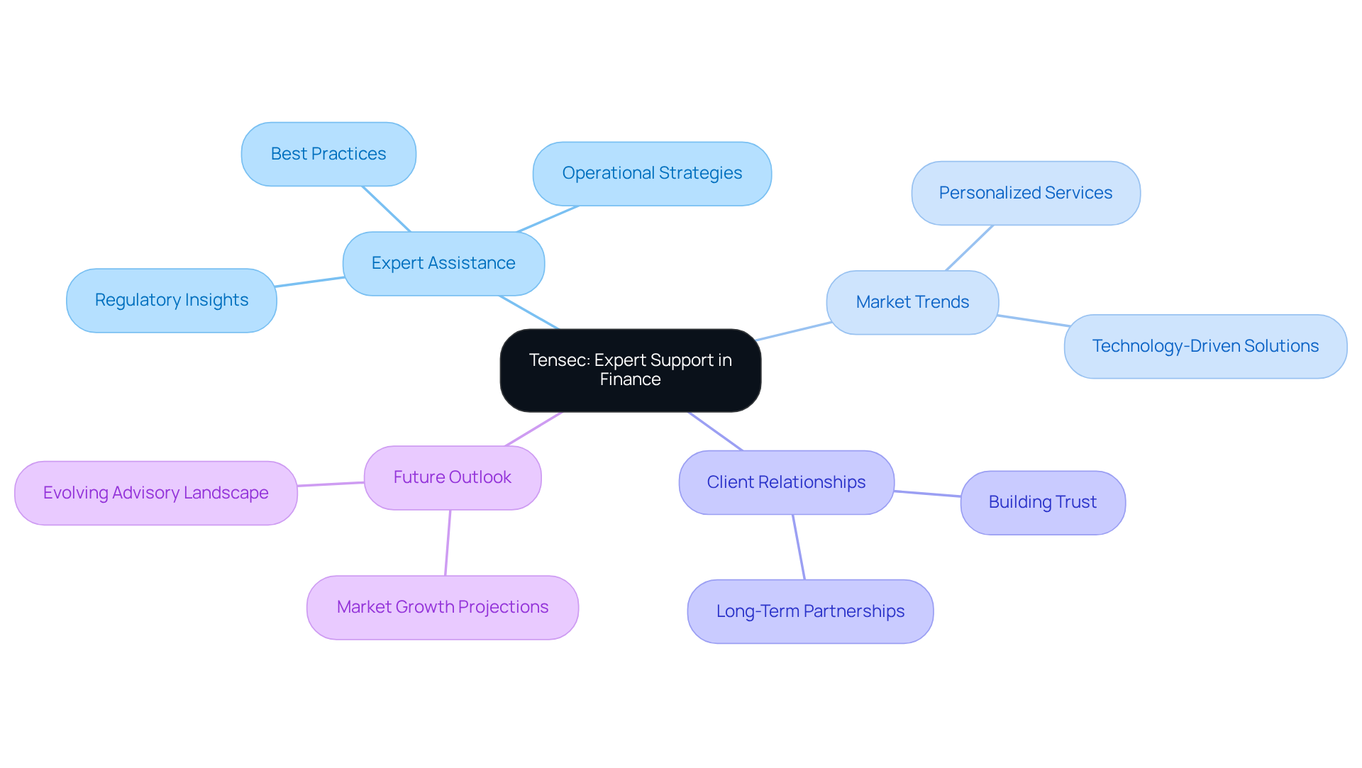 The central node represents Tensec's core mission, while the branches illustrate the various dimensions of their services and the evolving financial landscape. Each branch connects to specific aspects that highlight how Tensec supports clients in a complex environment.