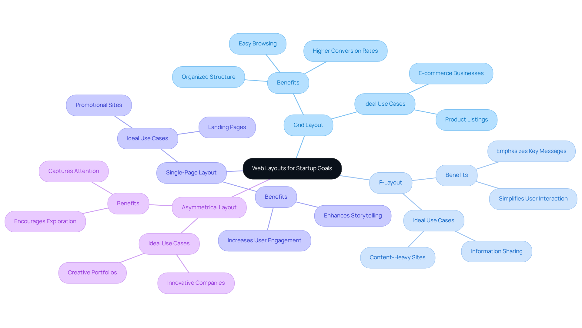 This mindmap shows different web layouts that startups can choose from. Each branch represents a layout type, and the sub-branches explain why each layout is effective for specific goals. Follow the branches to see which layout might work best for your startup's needs.