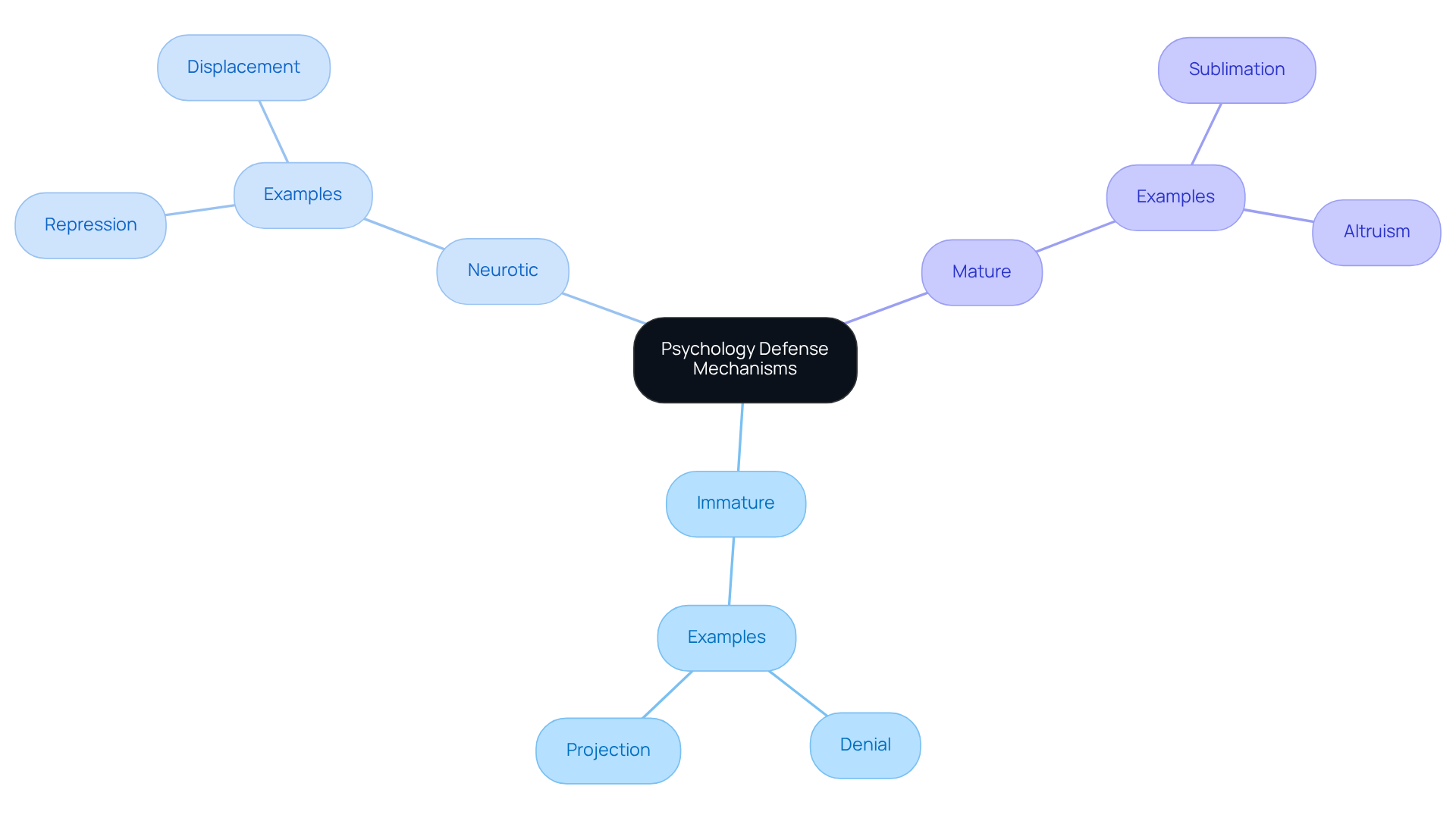 This mindmap helps you see how defense mechanisms are categorized. The center shows the main idea, and the branches represent different types, helping you understand their relationships and roles.