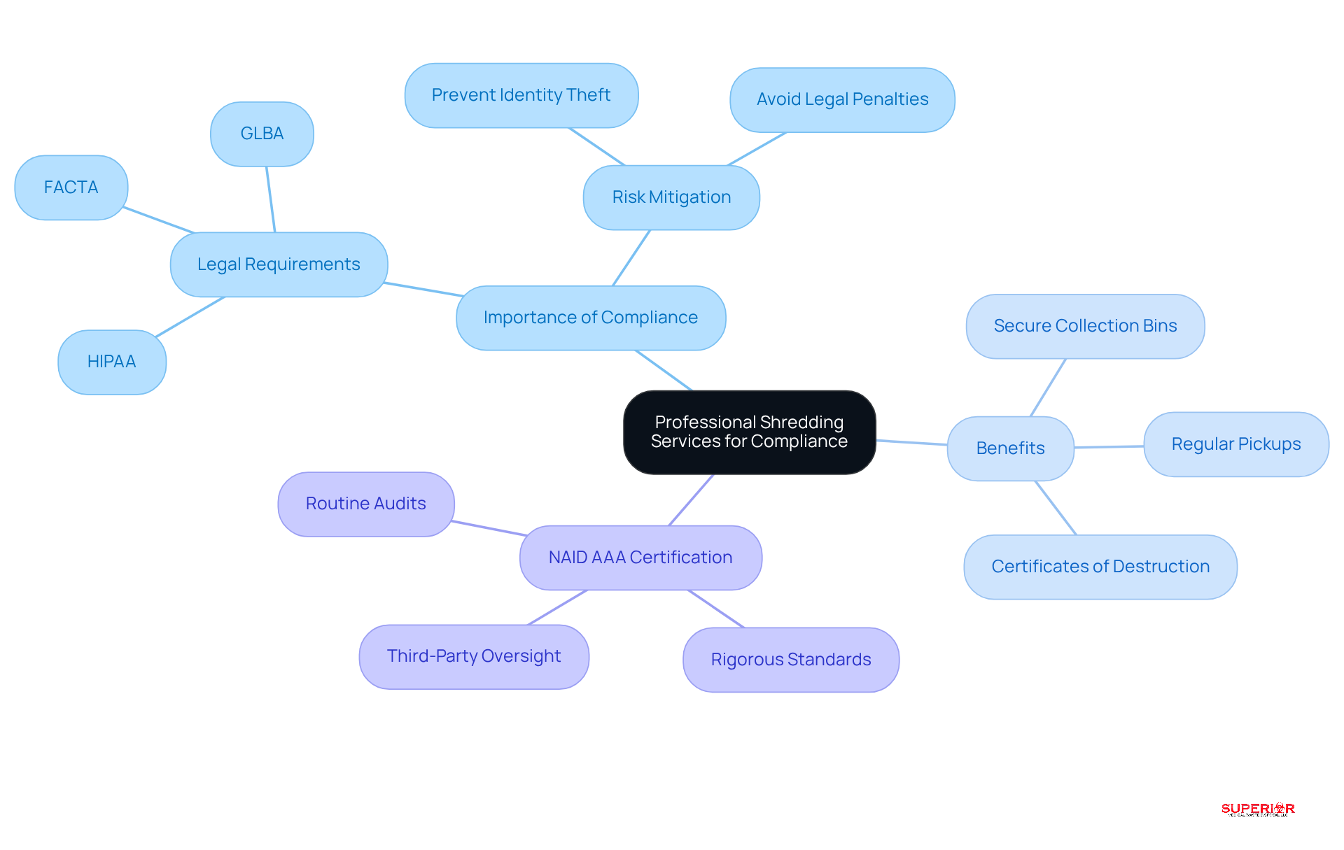 Start at the center with the main topic, then explore the branches to see the importance of compliance, the benefits of shredding services, and the significance of NAID AAA certification.