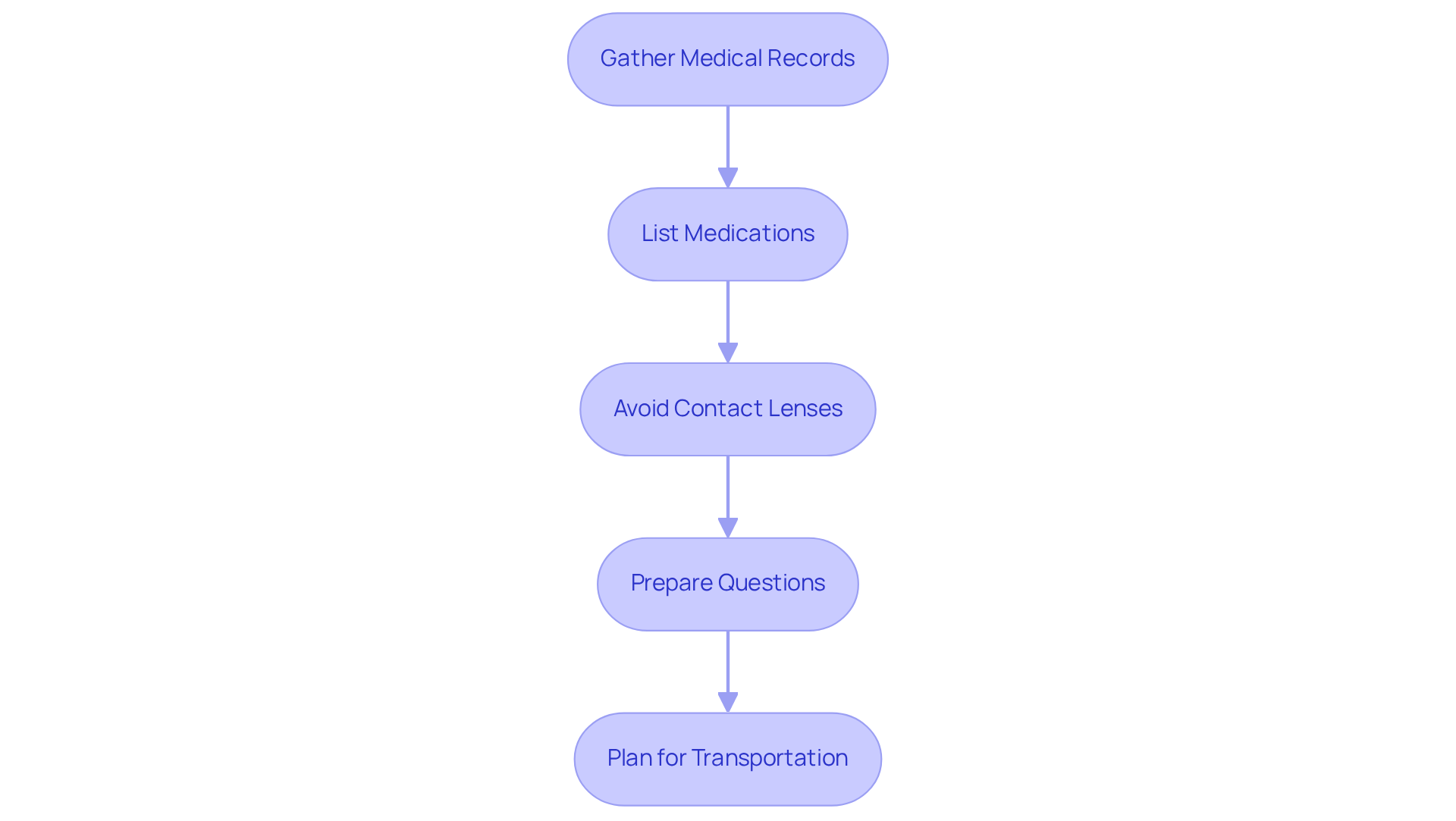 Each box represents a step you should take before your LASIK consultation. Follow the arrows to see the order in which to prepare, ensuring you're ready for your appointment.