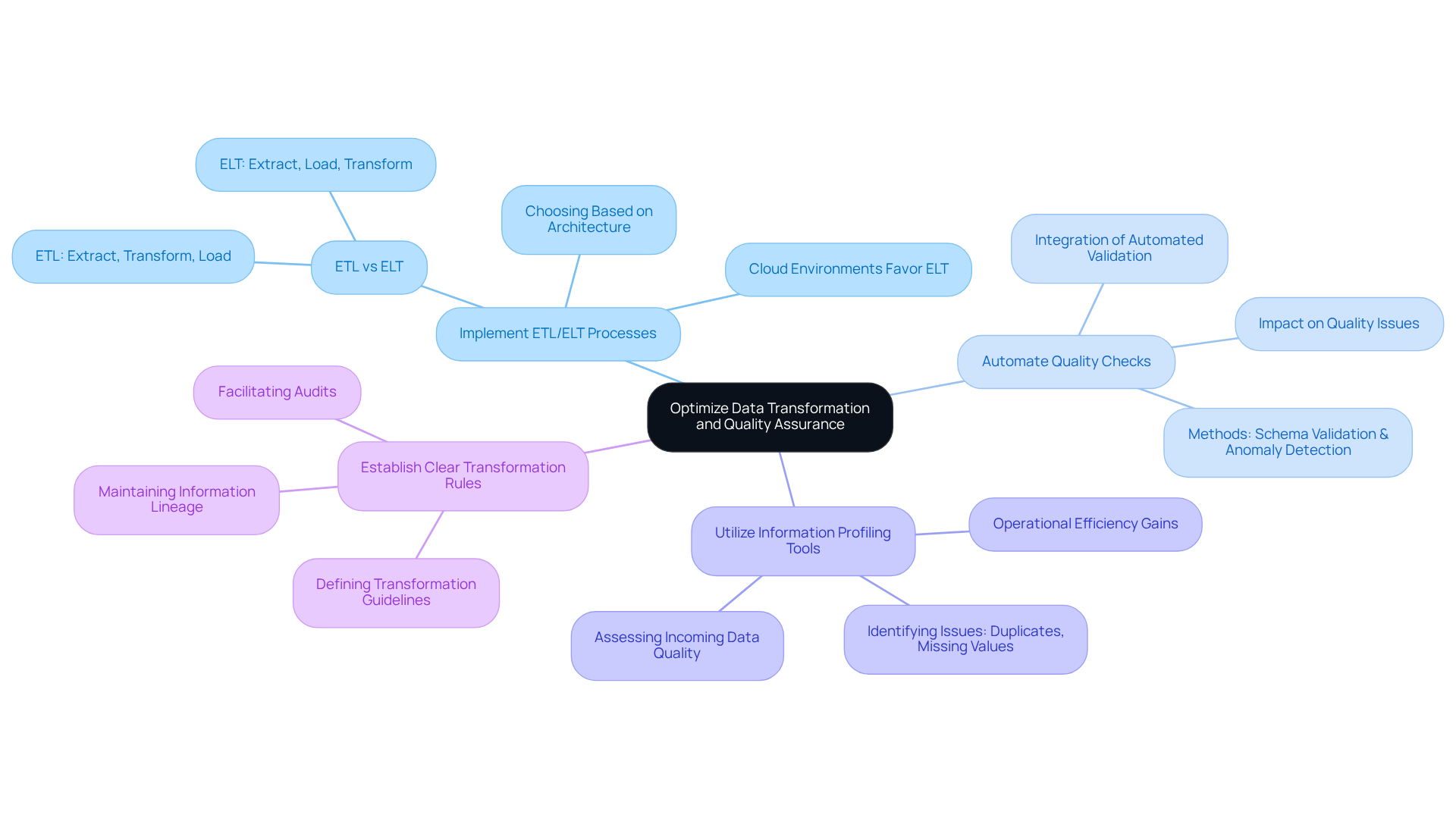 The central node represents the main goal of optimizing data transformation and quality assurance. Each branch shows a key practice that contributes to this goal, with further details available in the sub-branches.