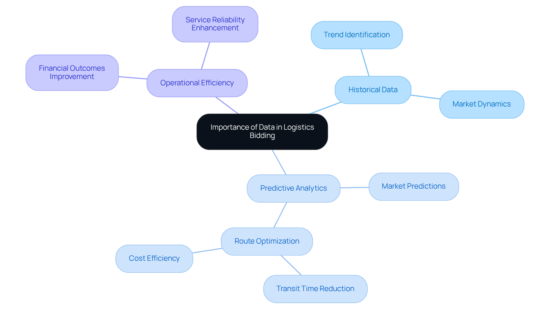 The center represents the core idea of data's importance, with branches showing how different aspects like historical data and predictive analytics contribute to effective logistics bidding strategies.