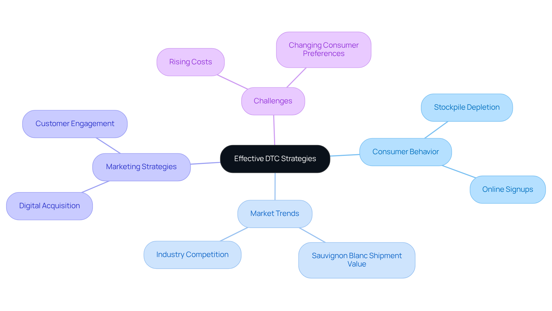 The central node represents the primary focus on DTC strategies, with branches indicating various aspects like consumer behavior and market trends. Each sub-node provides specific insights or metrics, helping readers visualize the connections and implications.