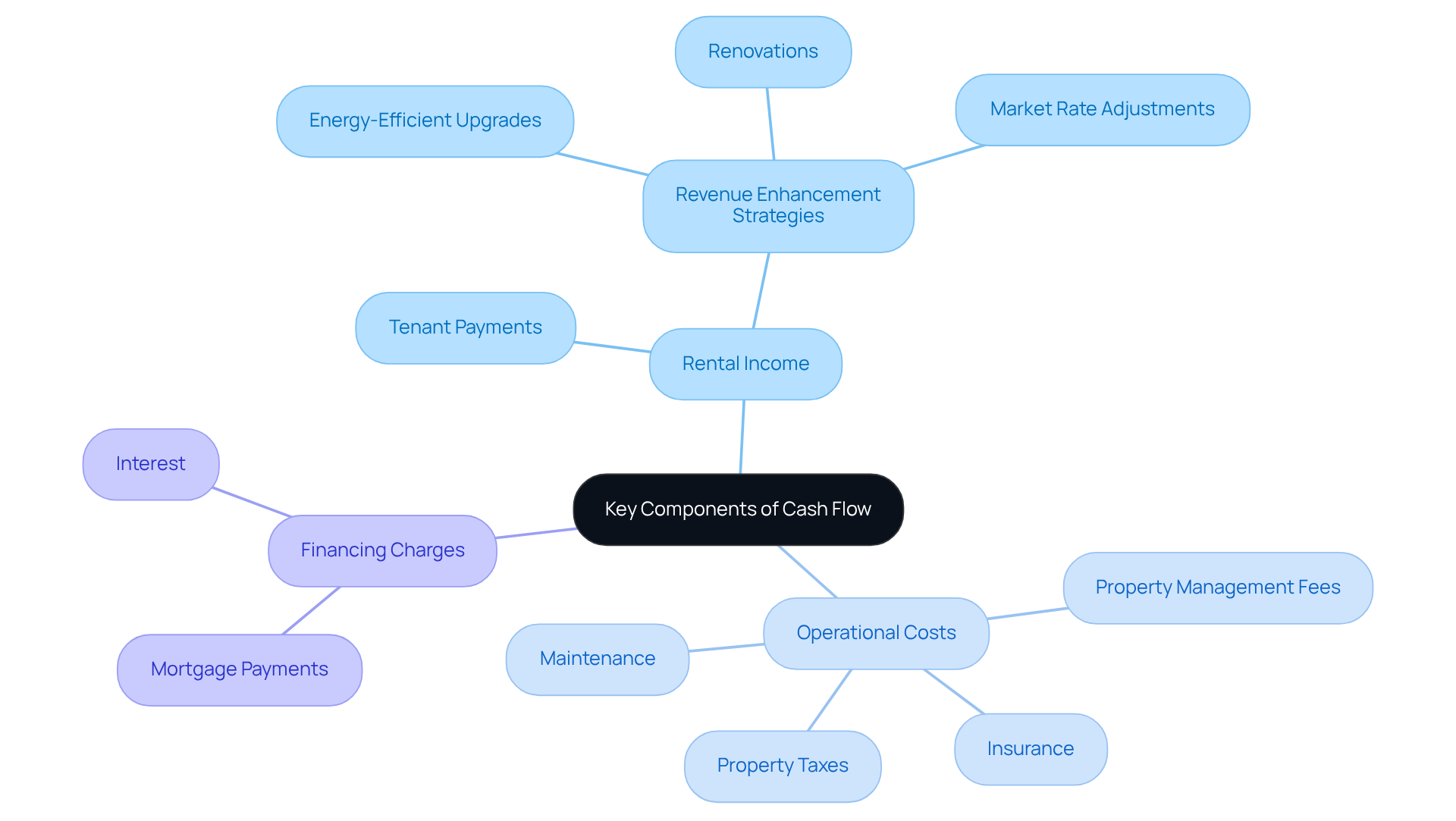 This mindmap illustrates the essential elements that affect cash flow in real estate investments. Start at the center with the main topic, then explore each branch to see how rental income, operational costs, and financing charges contribute to the overall financial picture. This mindmap illustrates the essential elements that affect cash flow in real estate investments. Start at the center with the main topic, then explore each branch to see how rental income, operational costs, and financing charges contribute to the overall financial picture.
