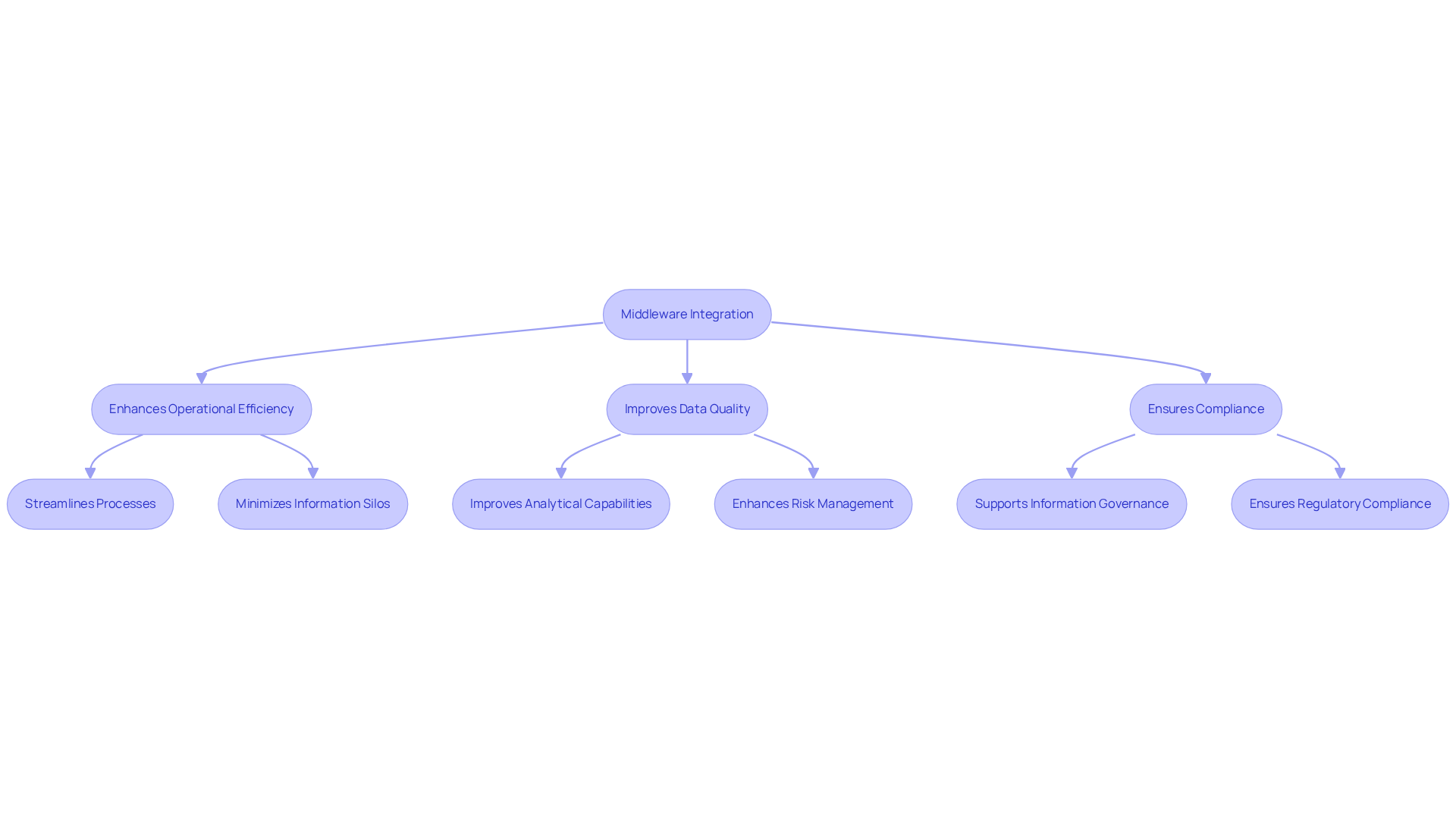 This flowchart shows how middleware integration helps investment groups. Start at the top with 'Middleware Integration' and follow the arrows to see how it leads to better efficiency, data quality, and compliance. Each benefit has specific actions that contribute to these improvements. This flowchart shows how middleware integration helps investment groups. Start at the top with 'Middleware Integration' and follow the arrows to see how it leads to better efficiency, data quality, and compliance. Each benefit has specific actions that contribute to these improvements.