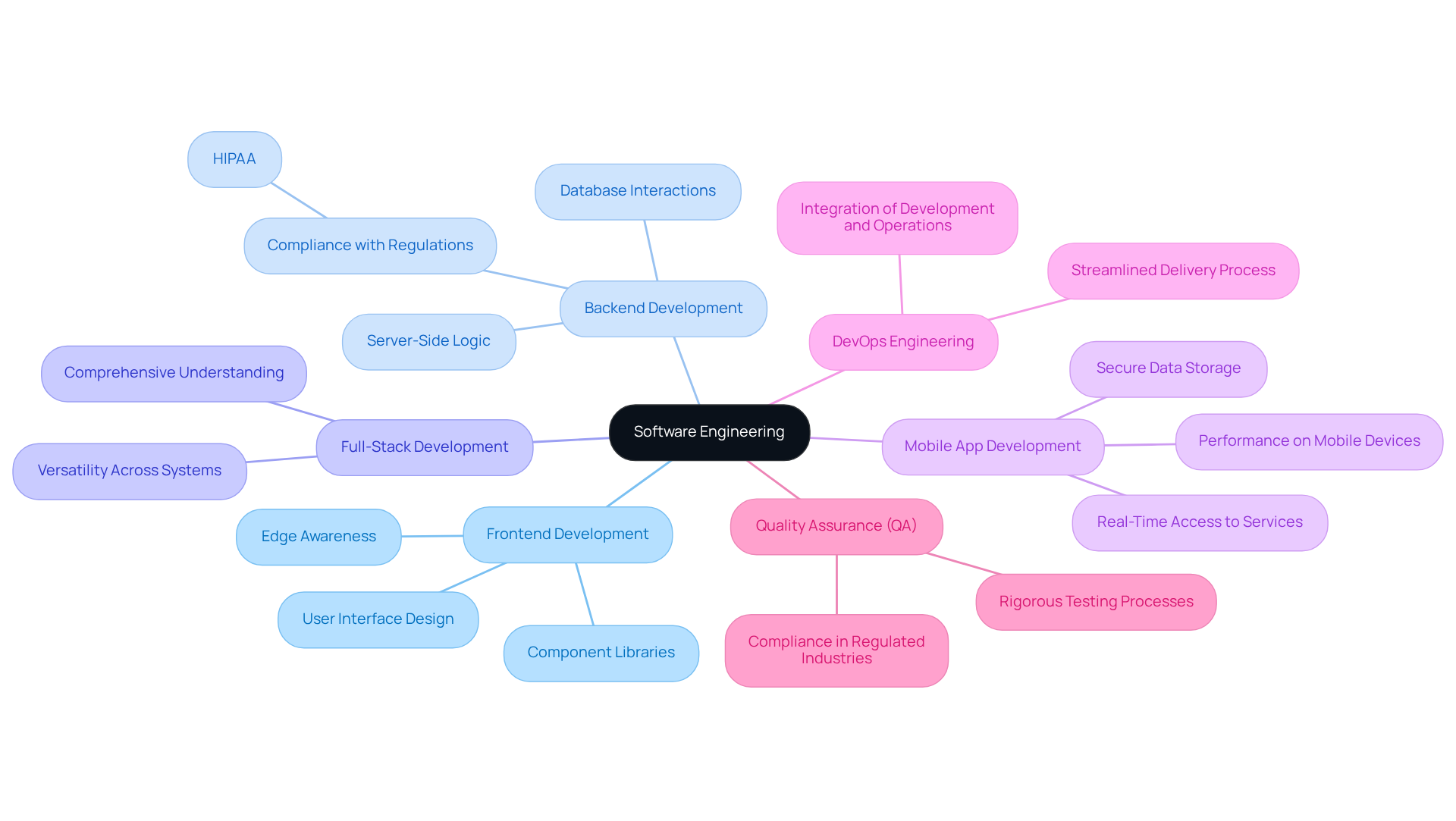 The central node represents the overall field of software engineering, while each branch shows a specific specialization. Follow the branches to learn about the unique focus and trends of each area.