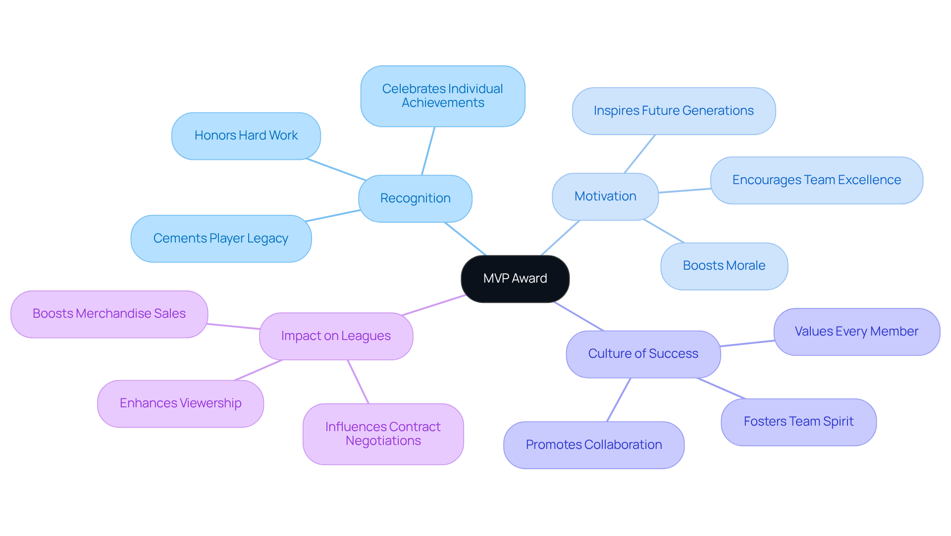 Start at the center with the MVP Award, then explore how it influences motivation, team culture, and the overall impact on leagues. Each branch represents a key theme related to the award's significance.