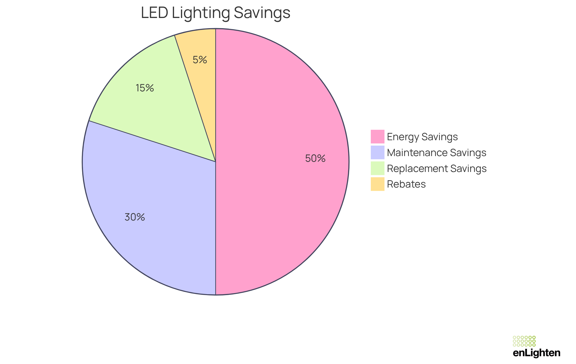 Each slice of the pie represents a different type of savings you can expect when switching to LED lighting. The bigger the slice, the more significant that type of savings is, helping you understand where you’ll benefit the most.