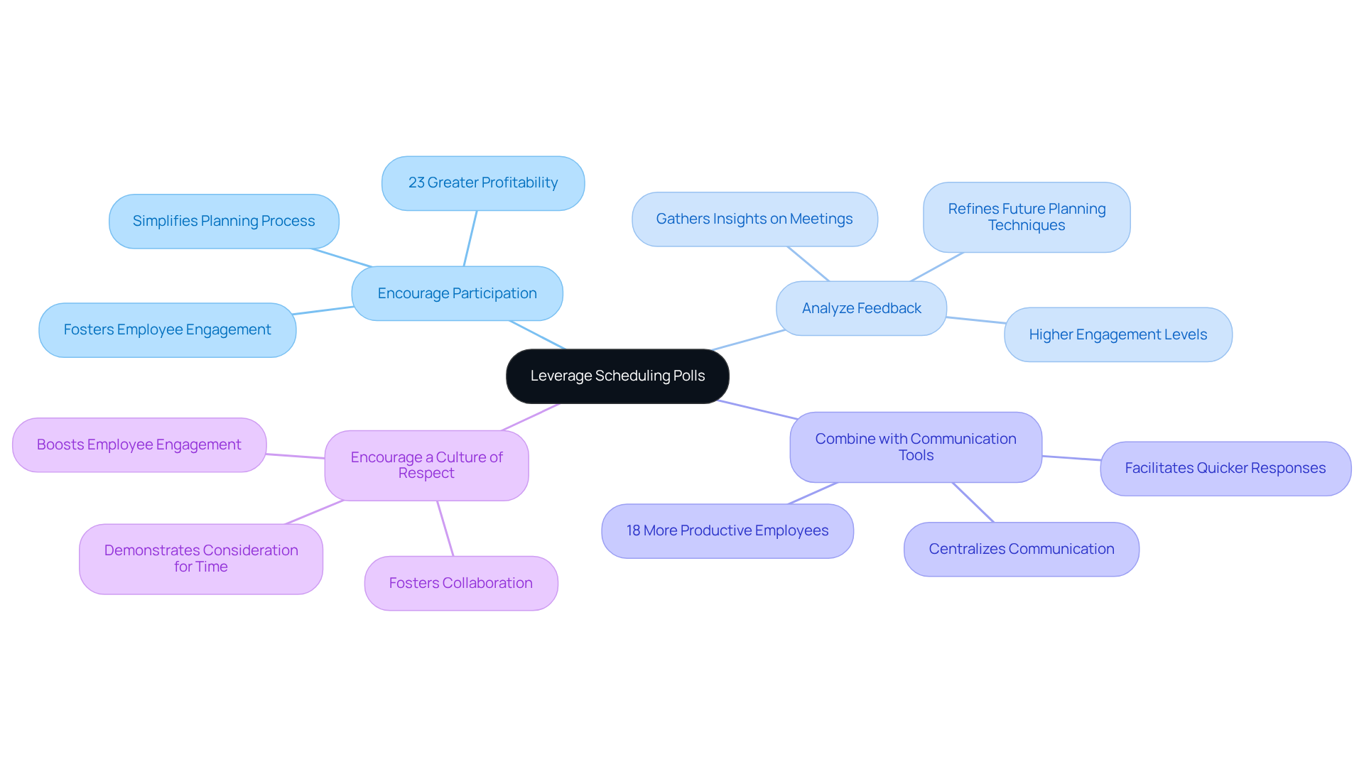 Start from the center with the main idea of using scheduling polls, then follow the branches to explore strategies that improve team dynamics and operational efficiency. Each statistic highlights the potential benefits of implementing these strategies.