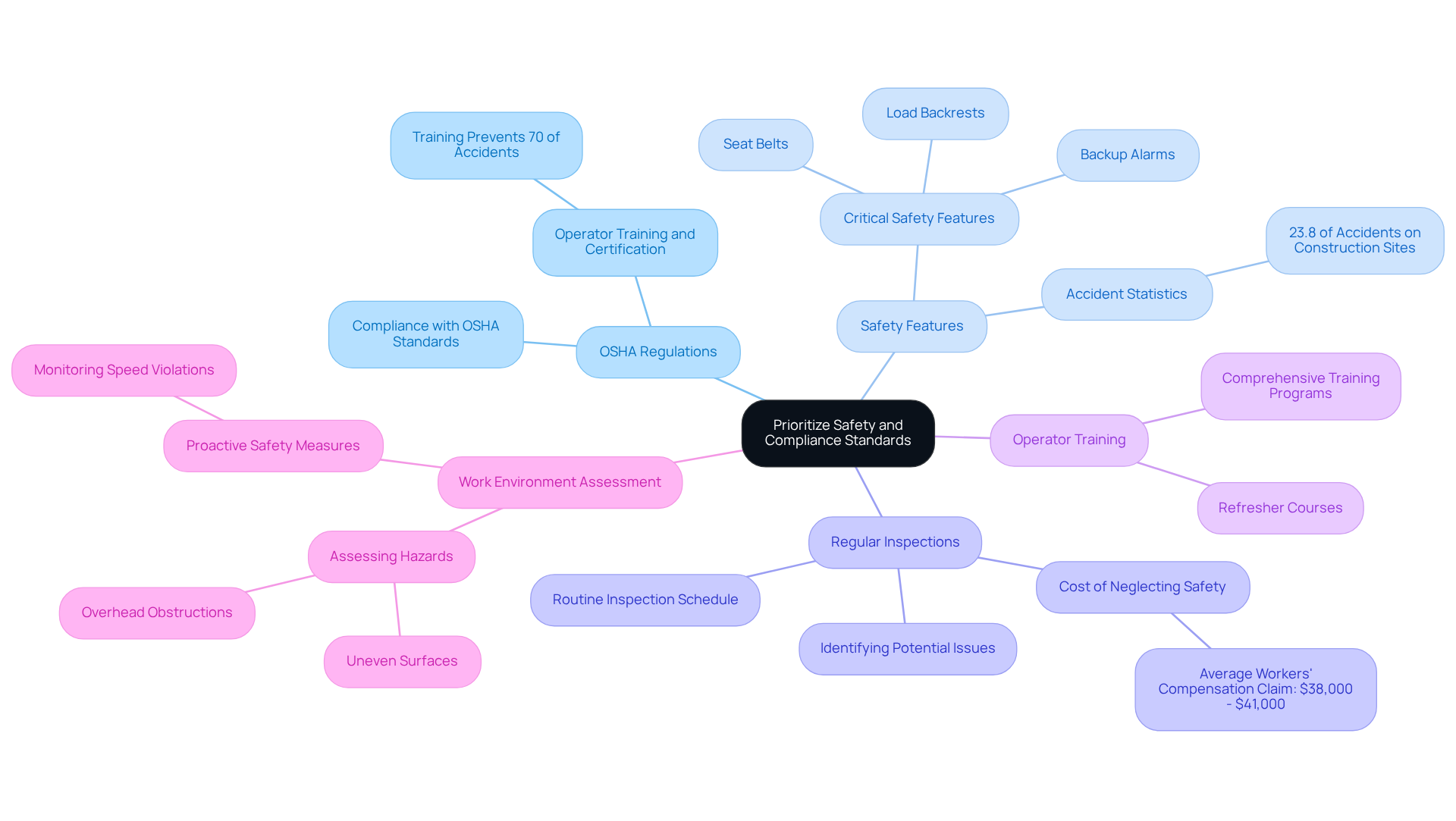 This mindmap starts with the central theme of safety and compliance in lifting machine acquisition. Each branch represents a key aspect to focus on, and the sub-branches provide more details. Follow the branches to understand how each element contributes to a safer work environment.