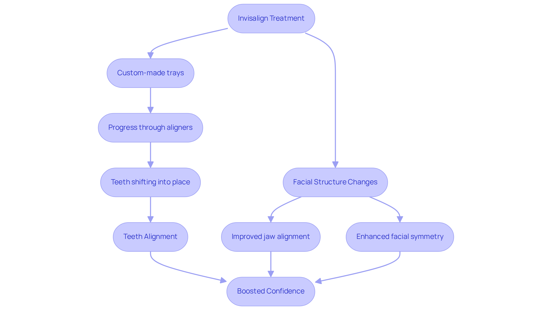 This flowchart illustrates the process of Invisalign treatment and its effects. Start with the treatment, follow the arrows to see how it leads to better teeth alignment and changes in facial structure, which can boost confidence.