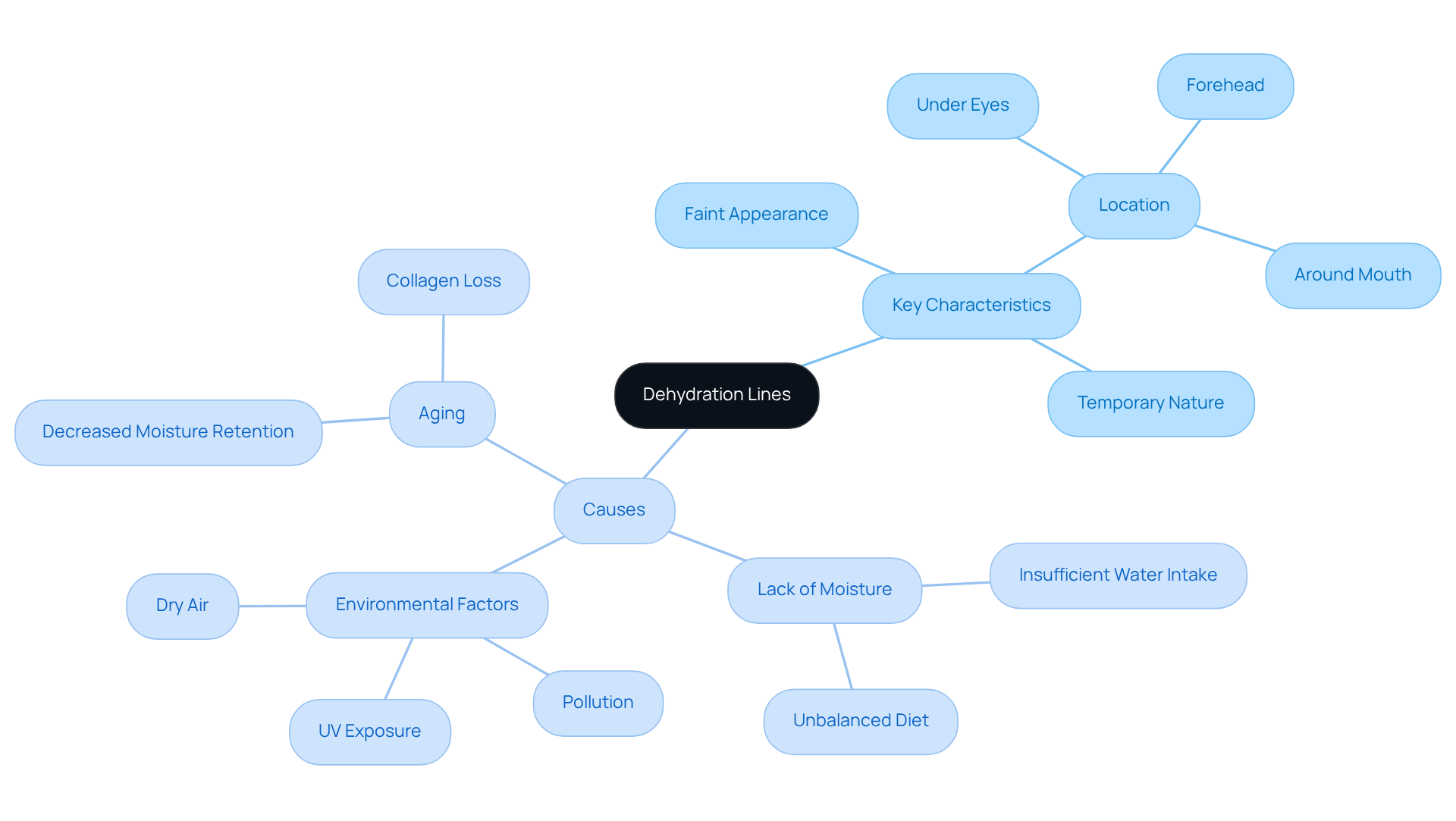 Start at the center with the main topic of dehydration lines, then explore the characteristics and causes as you follow the branches. Each branch leads you to specific details, showing how they connect to the main idea.