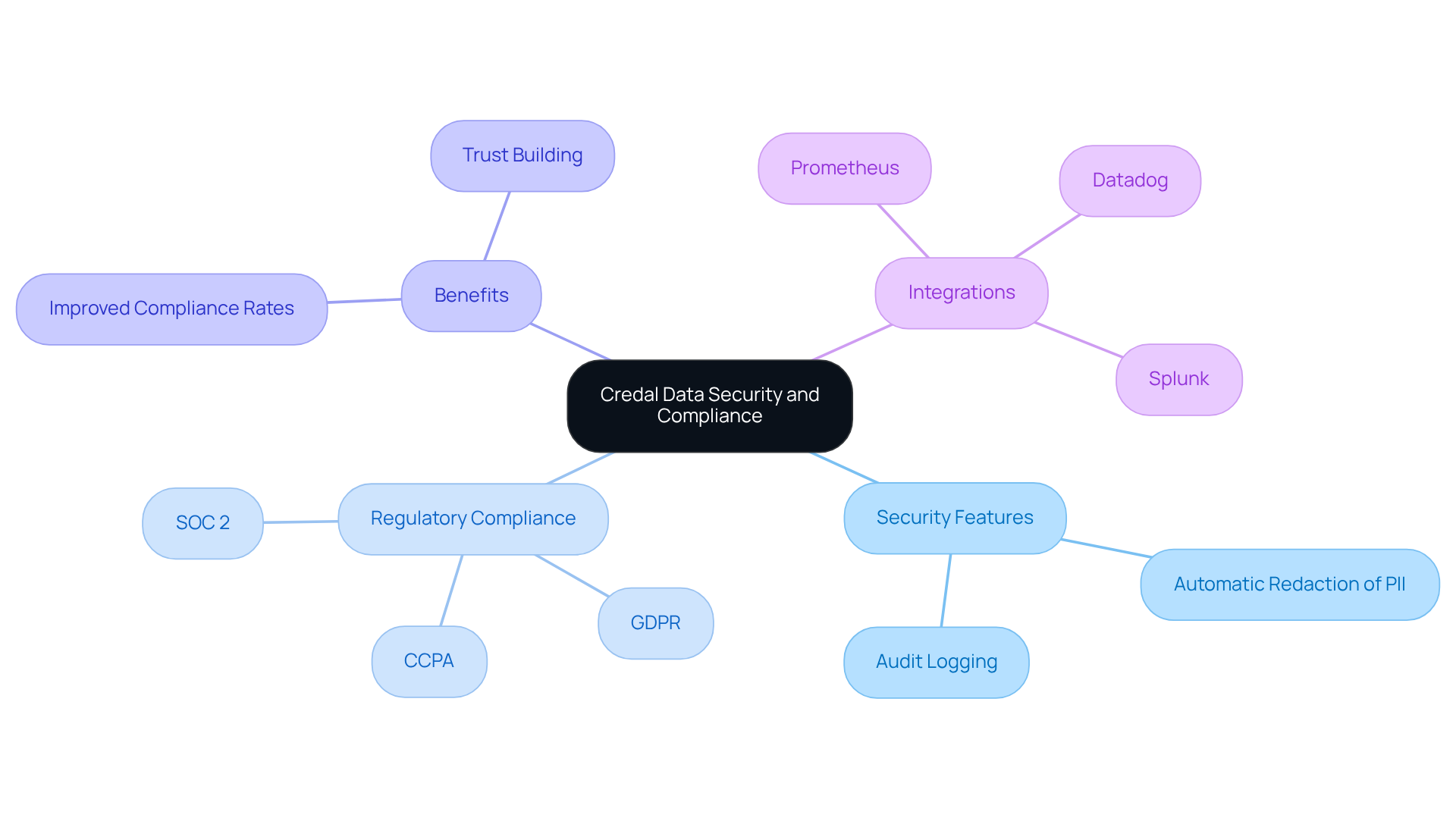 The central node represents Credal's focus on security and compliance, with branches showing specific features, regulations, benefits, and integrations. Each branch highlights how these elements work together to enhance data security. The central node represents Credal's focus on security and compliance, with branches showing specific features, regulations, benefits, and integrations. Each branch highlights how these elements work together to enhance data security.