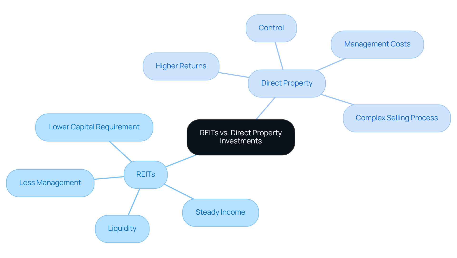 This mindmap helps you visualize the differences between investing in REITs and direct properties. Each branch highlights key points — the pros and cons for each investment type — helping you understand which might be better for your family's financial goals. This mindmap helps you visualize the differences between investing in REITs and direct properties. Each branch highlights key points — the pros and cons for each investment type — helping you understand which might be better for your family's financial goals.